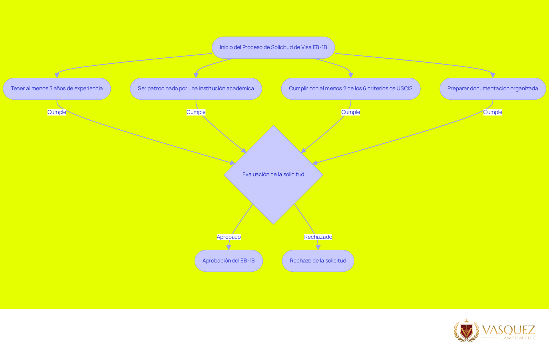 Cada paso en el diagrama representa un requisito o acción que los aspirantes deben seguir para calificar para la visa EB-1B. Sigue las flechas para entender cómo avanzar en el proceso.