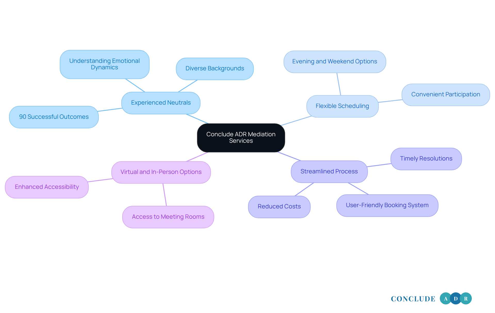 The center node represents Conclude ADR's services, while the branches show key features. Each feature includes specific benefits, helping you see how everything connects to the goal of effective dispute resolution.