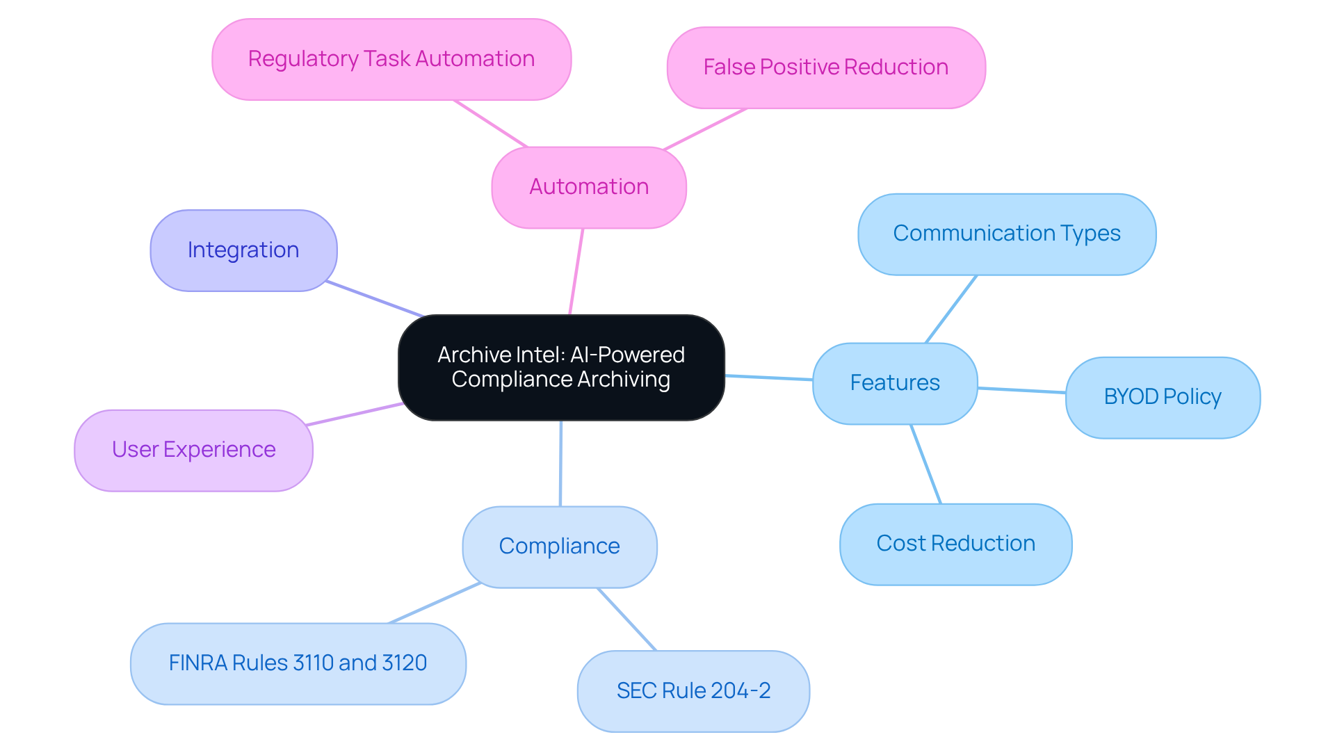 The center represents Archive Intel, with branches showing its main features and benefits. Each branch connects to specific aspects, helping you understand how they contribute to the platform's effectiveness in compliance archiving. The center represents Archive Intel, with branches showing its main features and benefits. Each branch connects to specific aspects, helping you understand how they contribute to the platform's effectiveness in compliance archiving.