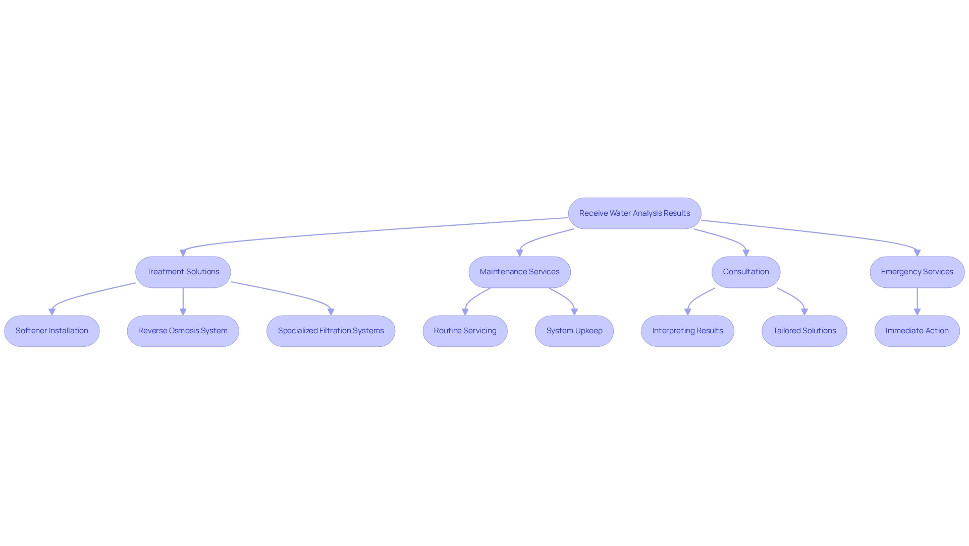 Each box represents a service category or action, with arrows indicating the process flow from analysis results to potential solutions. Each box represents a service category or action, with arrows indicating the process flow from analysis results to potential solutions.