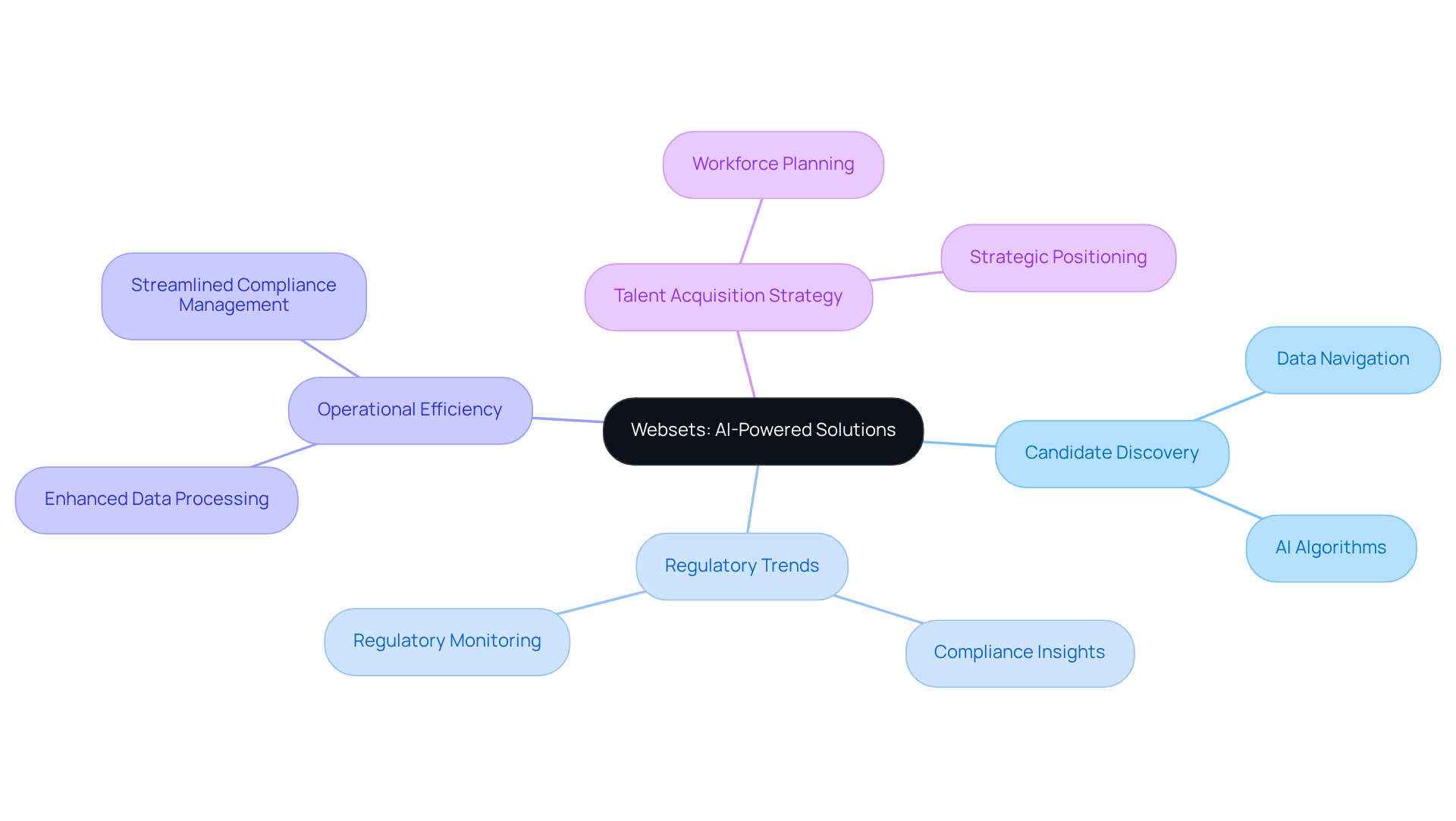 The center represents Websets as the main solution, with branches showing different areas of impact. Each color-coded branch helps you understand how AI tools contribute to various aspects of workforce management and compliance.