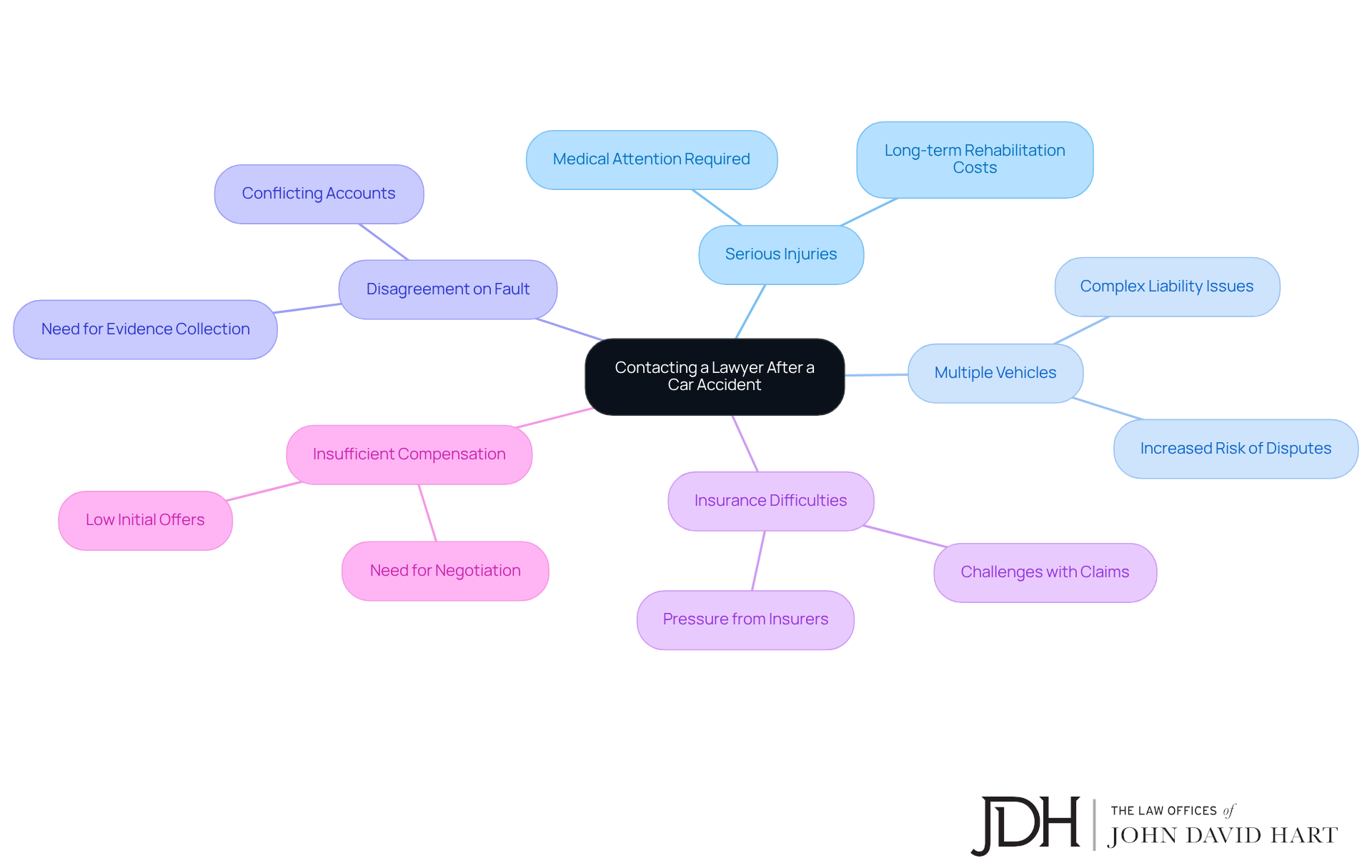 The central node represents the main decision of contacting a lawyer, while each branch highlights specific situations where legal help is crucial. This visual helps you quickly identify when it's important to seek legal representation.