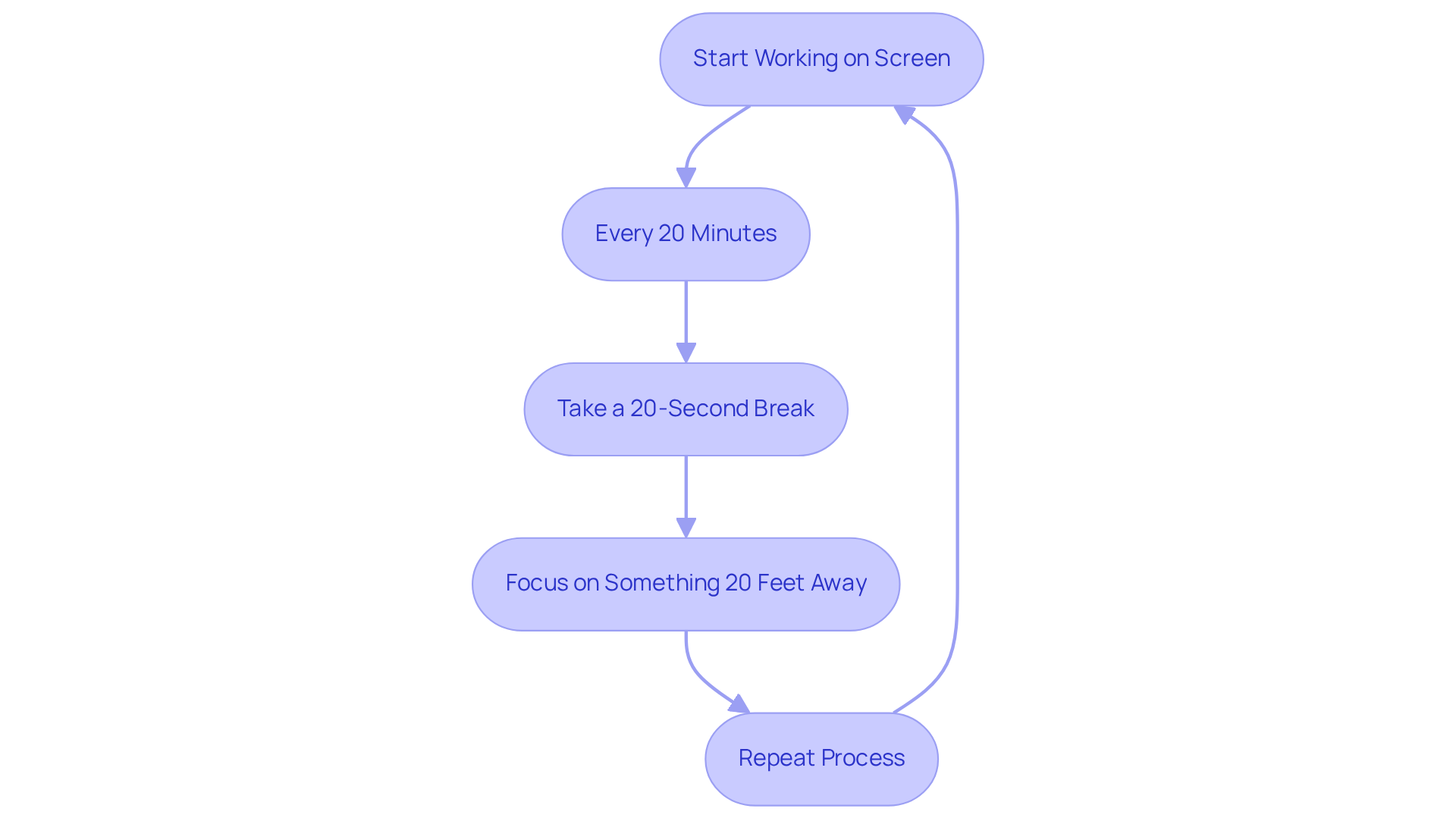 This flowchart guides you through the 20-20-20 rule: every 20 minutes of screen time, take a 20-second break to look at something 20 feet away. Follow the arrows to see how to protect your eyes and reduce strain!