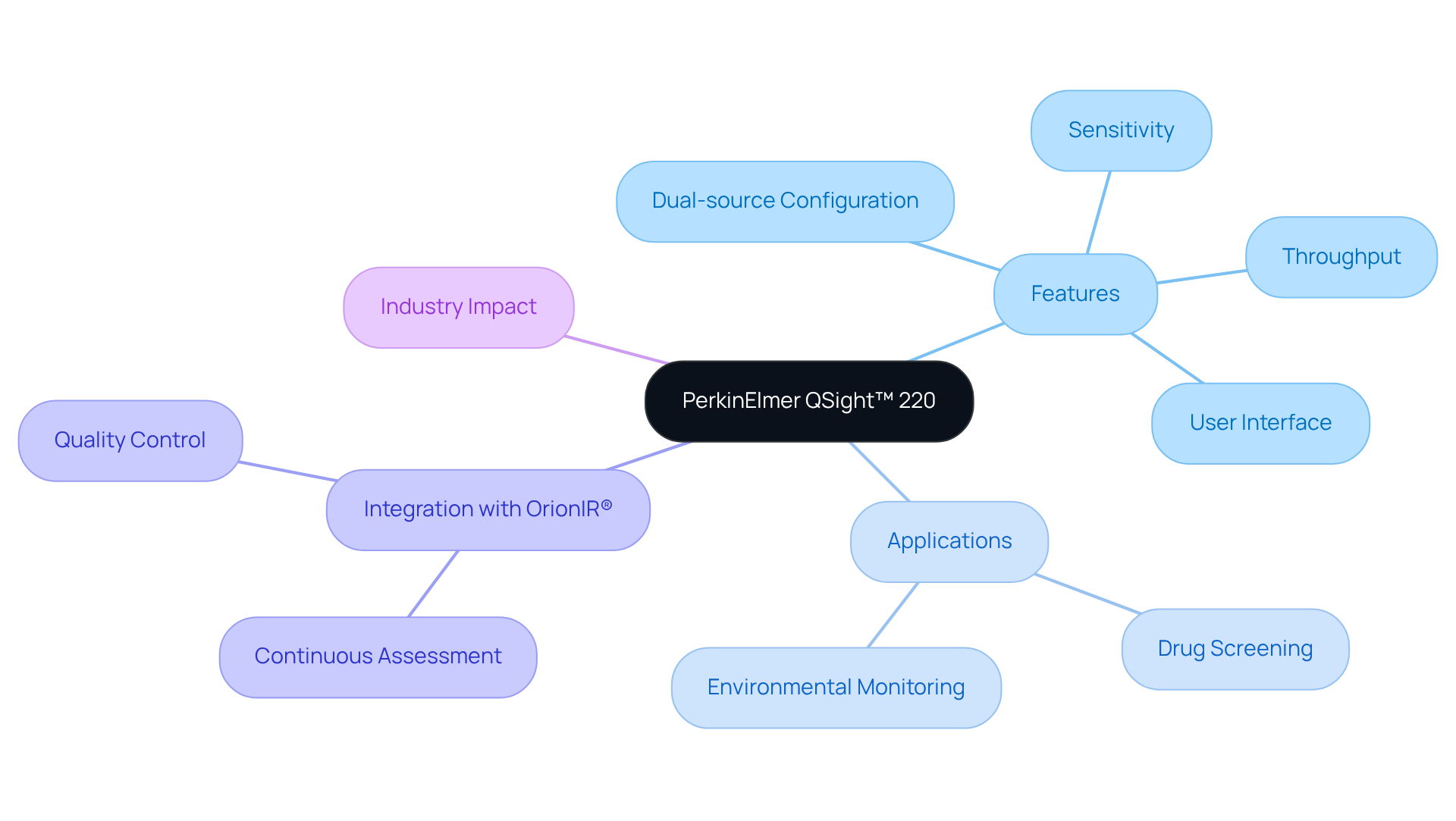 This mindmap starts with the QSight™ 220 at the center, branching out to show its features, applications, and how it integrates with the OrionIR® spectrometer. Each branch represents a key aspect of the spectrometer's role in pharmaceutical research, helping you see how everything connects. This mindmap starts with the QSight™ 220 at the center, branching out to show its features, applications, and how it integrates with the OrionIR® spectrometer. Each branch represents a key aspect of the spectrometer's role in pharmaceutical research, helping you see how everything connects.