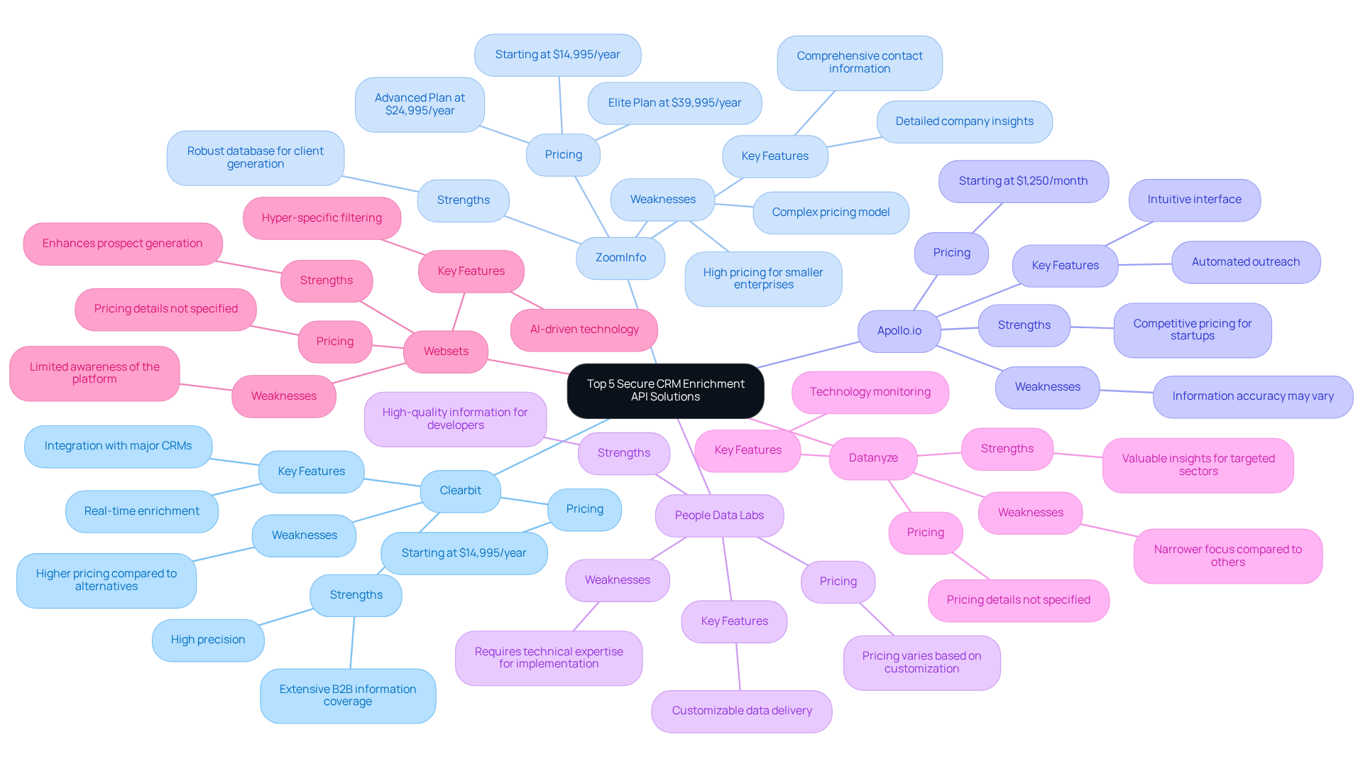 Each branch represents a different CRM solution. The sub-branches detail their features, strengths, weaknesses, and pricing, helping you quickly understand how they stack up against each other.