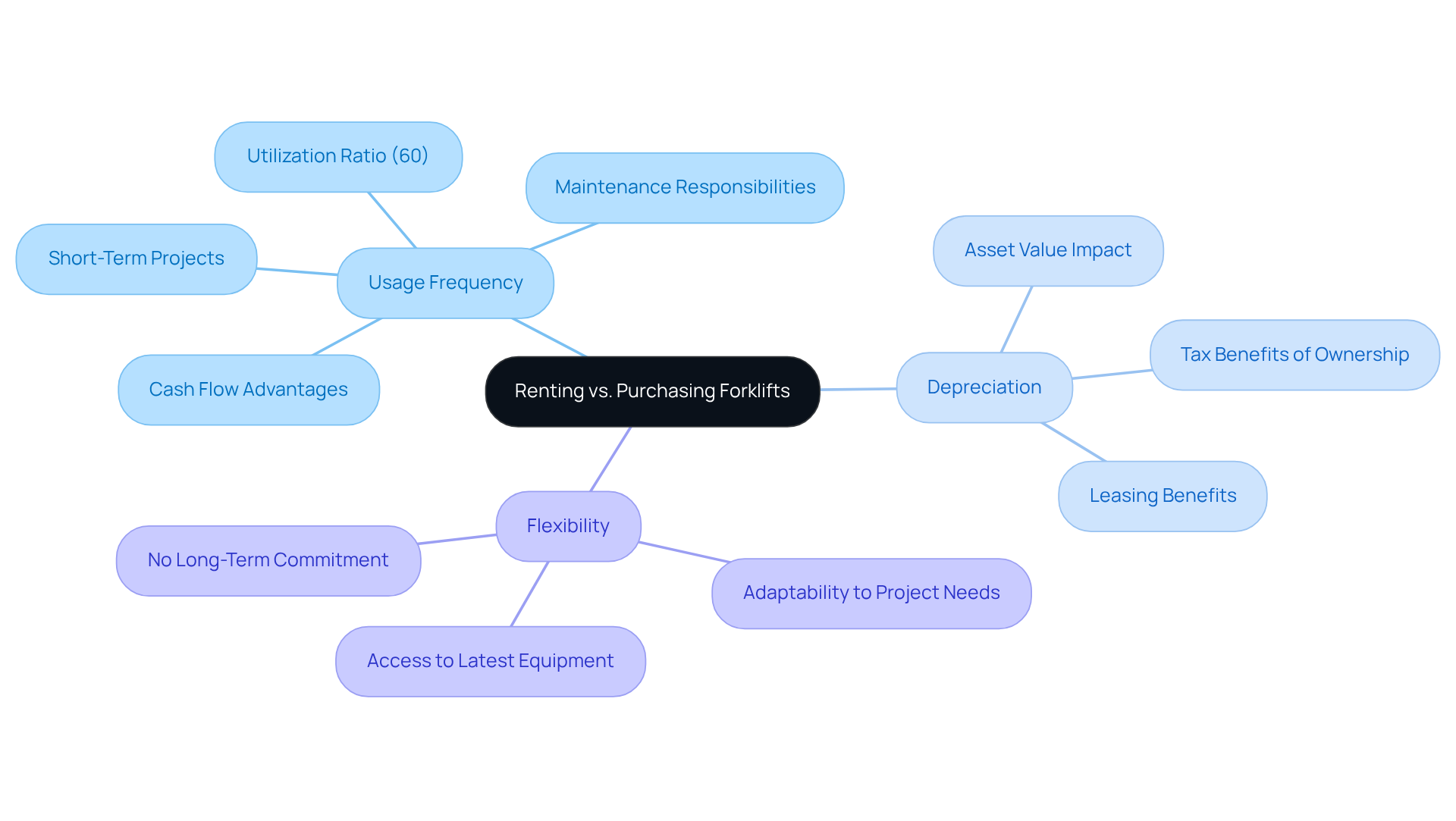 This mindmap helps you visualize the decision-making process for renting versus purchasing forklifts. Start at the center with the main question, then explore the branches to see how each factor influences your choice. Each branch represents a critical aspect to consider, making it easier to weigh your options.