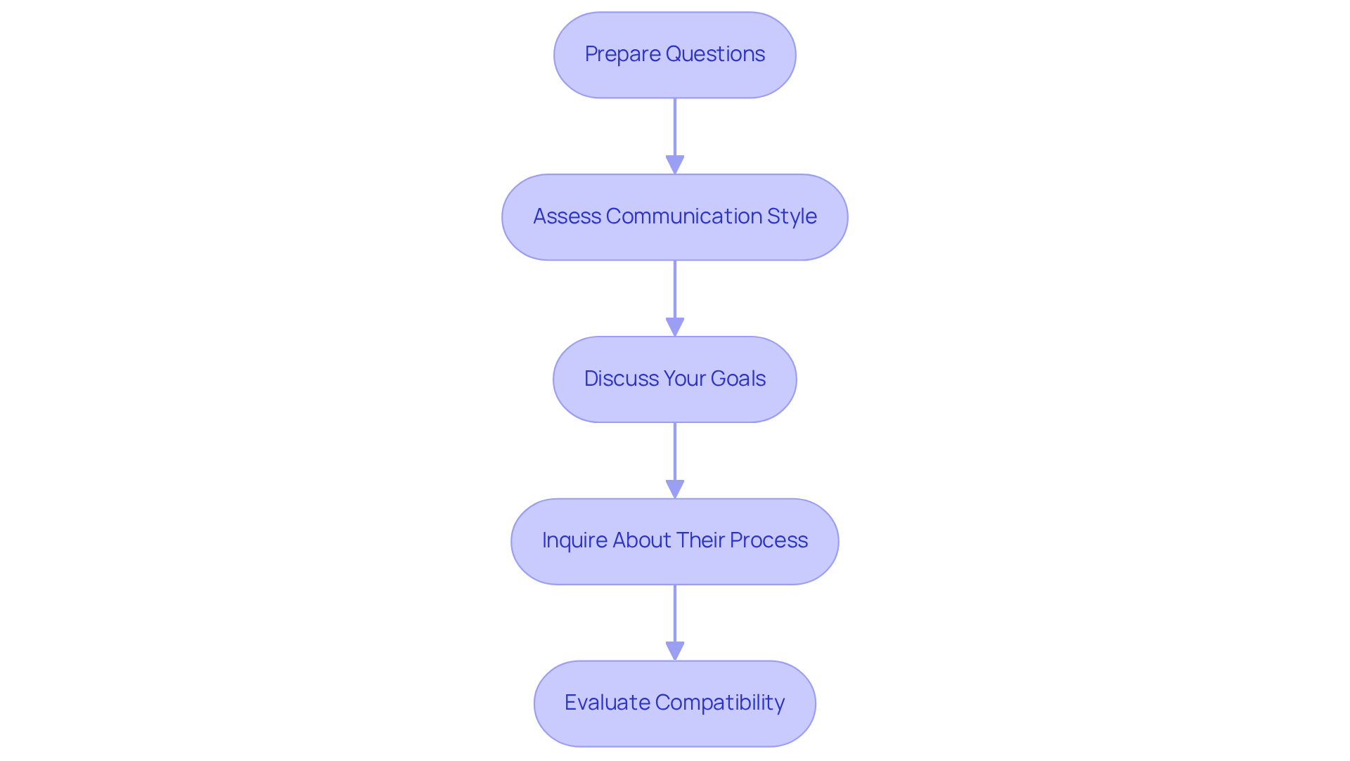 This flowchart outlines the steps to take when interviewing potential real estate representatives. Start at the top with 'Prepare Questions' and follow the arrows down to see how each step builds on the previous one, leading you to evaluate compatibility effectively.