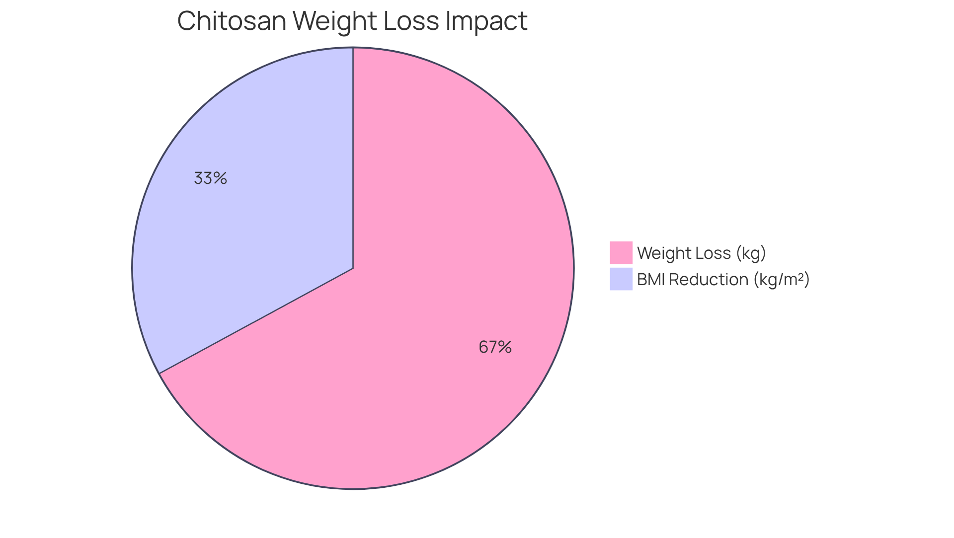 This pie chart shows how chitosan contributes to weight loss and BMI reduction. The blue slice represents the average weight loss of 3.28 kg, while the green slice shows the average decrease in BMI of 1.61 kg/m². Each slice helps visualize the effectiveness of chitosan in your weight management journey. This pie chart shows how chitosan contributes to weight loss and BMI reduction. The blue slice represents the average weight loss of 3.28 kg, while the green slice shows the average decrease in BMI of 1.61 kg/m². Each slice helps visualize the effectiveness of chitosan in your weight management journey.
