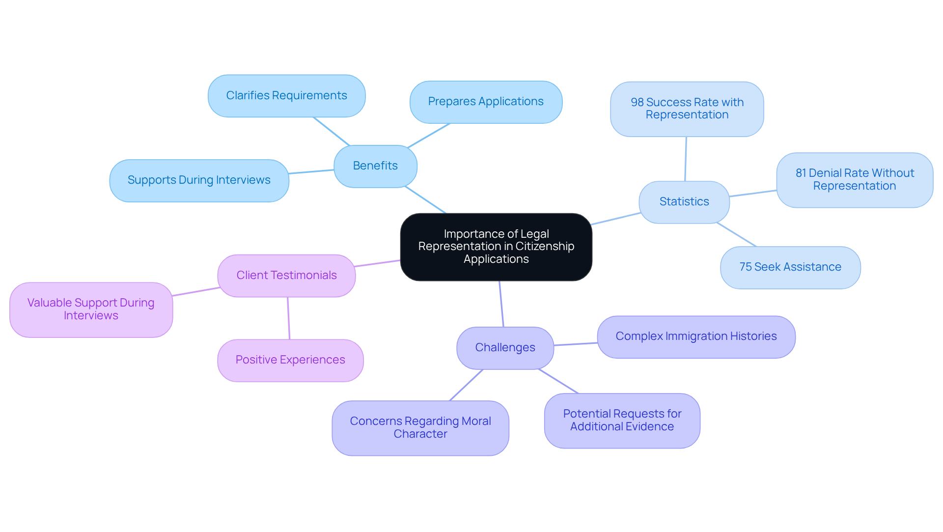 The central node highlights the importance of legal help, with branches showing the benefits, key statistics, challenges faced during the process, and what clients have said about their experiences.