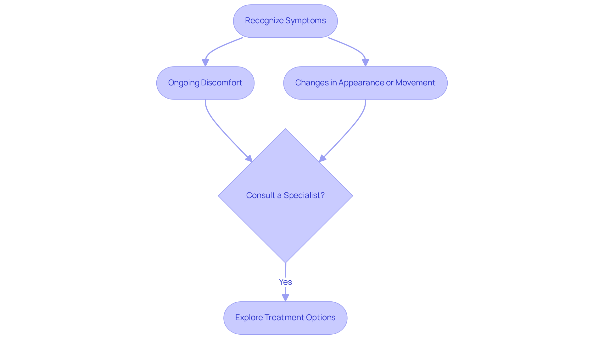 This flowchart guides you through the steps to take if you notice discomfort or changes in your fingers. Start by recognizing your symptoms, then decide if you should consult a specialist. Following this path can help you understand your health better. This flowchart guides you through the steps to take if you notice discomfort or changes in your fingers. Start by recognizing your symptoms, then decide if you should consult a specialist. Following this path can help you understand your health better.