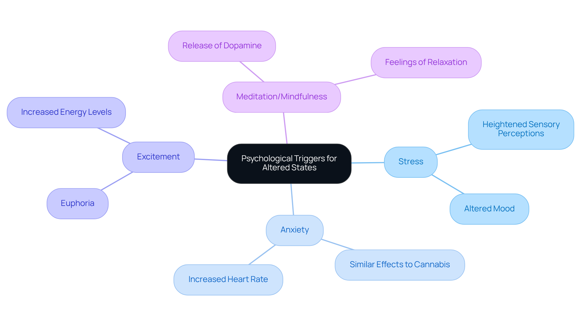 The central idea represents psychological triggers, while the branches show how each trigger influences mental states and practices. Follow the connections to see how they interrelate.