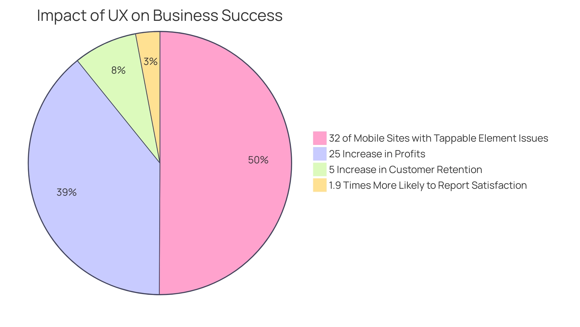 Each slice represents a key statistic related to user experience, with size corresponding to its proportional impact on business success.