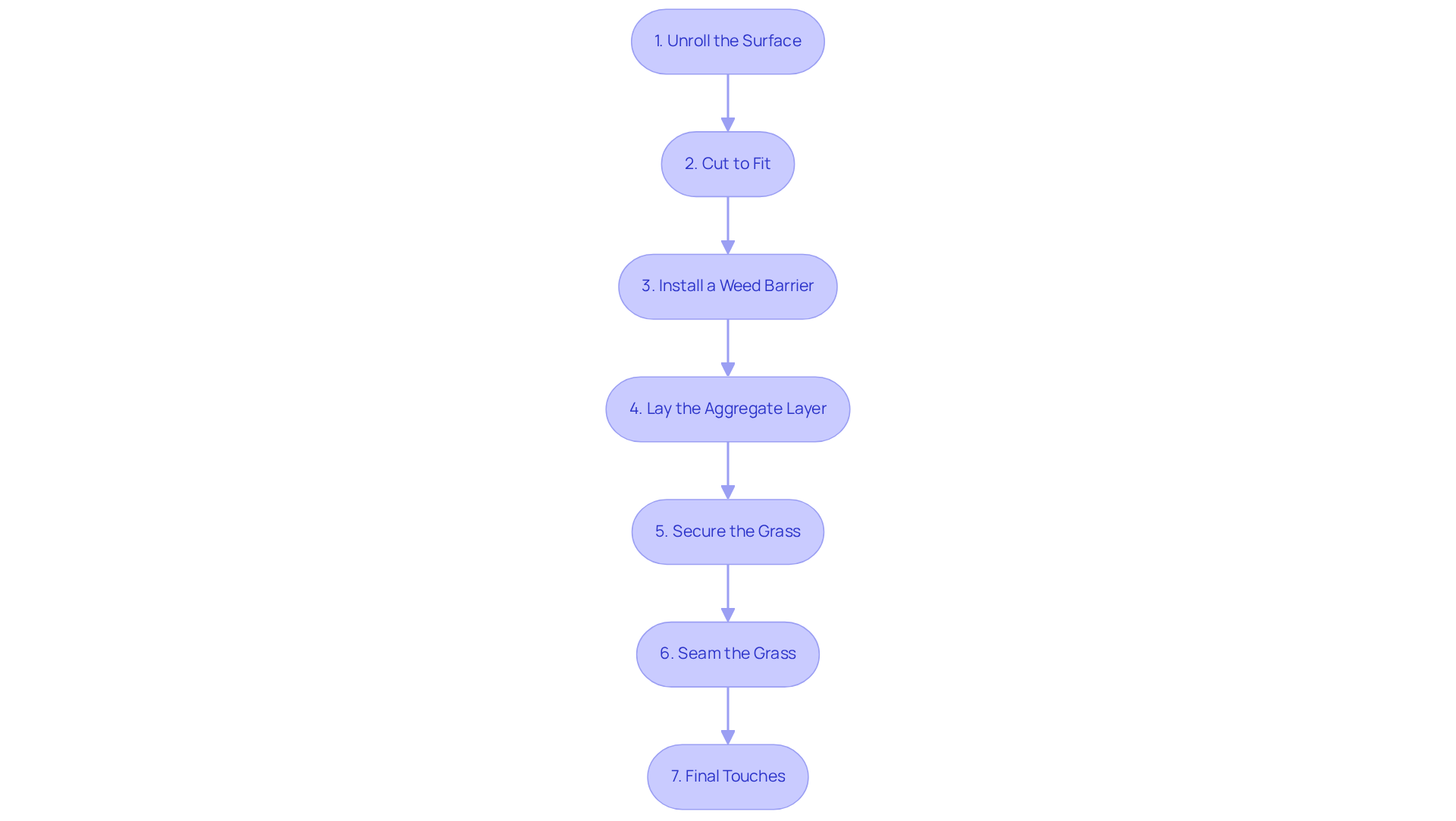 Each box represents a step in the turf installation journey. Follow the arrows to see how to move from one step to the next, ensuring a successful installation.