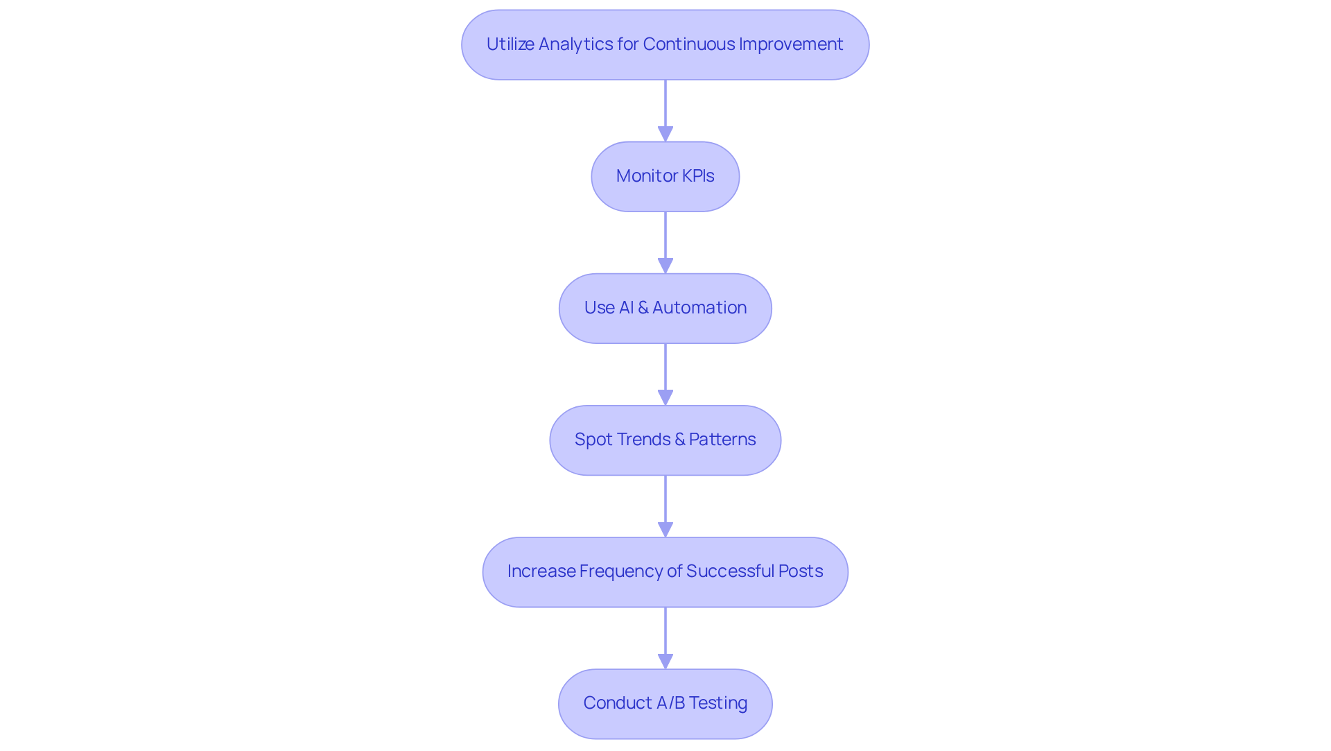 This flowchart outlines the steps to effectively use analytics for improving engagement. Start at the top and follow the arrows to see how each step leads to the next, helping you understand how to monitor and enhance your brand's performance. This flowchart outlines the steps to effectively use analytics for improving engagement. Start at the top and follow the arrows to see how each step leads to the next, helping you understand how to monitor and enhance your brand's performance.