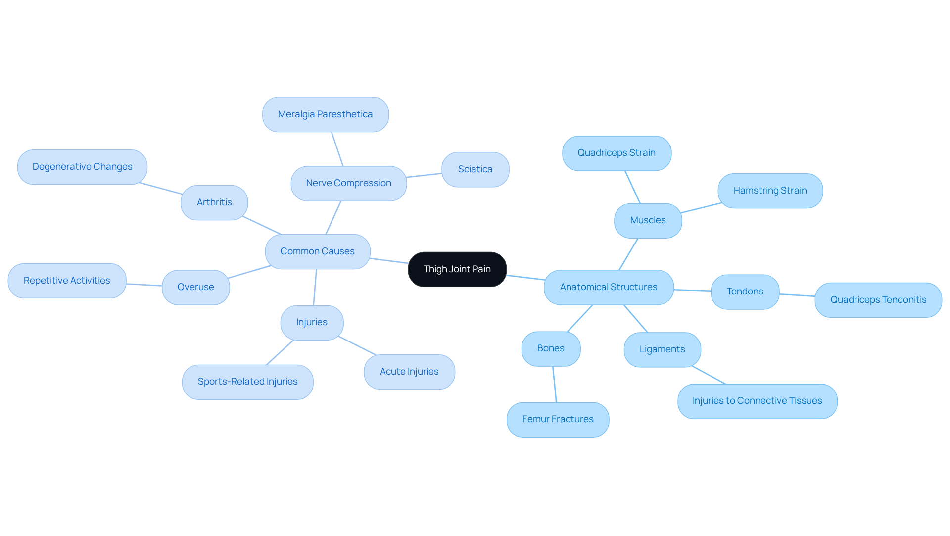 This mindmap starts with the main topic of thigh joint pain at the center. Each branch represents a different aspect of the pain's anatomy or common causes. Follow the branches to see how each part contributes to the overall understanding of thigh joint pain. This mindmap starts with the main topic of thigh joint pain at the center. Each branch represents a different aspect of the pain's anatomy or common causes. Follow the branches to see how each part contributes to the overall understanding of thigh joint pain.