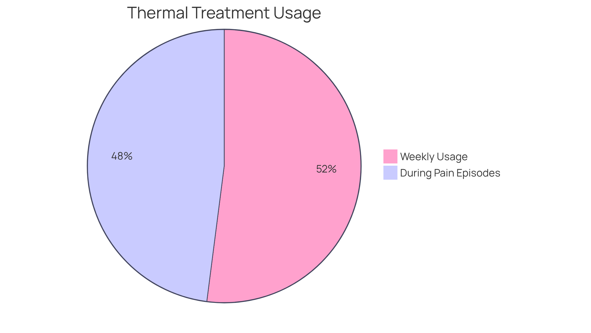 This chart shows how many people use heat or ice for shoulder pain. The bigger the slice, the more people rely on that treatment. The blue slice represents those who use it during pain episodes, while the green slice shows those who use it weekly. This chart shows how many people use heat or ice for shoulder pain. The bigger the slice, the more people rely on that treatment. The blue slice represents those who use it during pain episodes, while the green slice shows those who use it weekly.