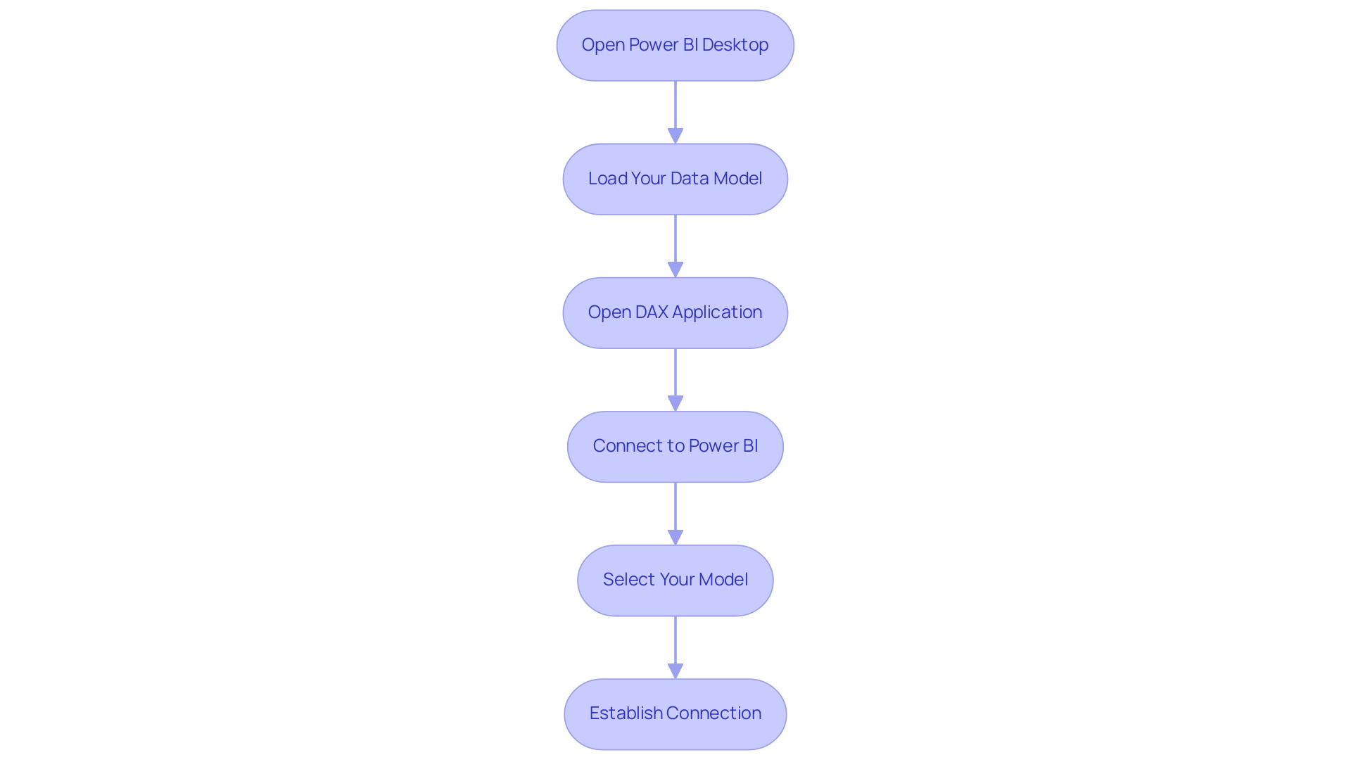 Each box represents a step in the connection process, with arrows indicating the flow from one step to the next. Color coding helps differentiate phases of the process.