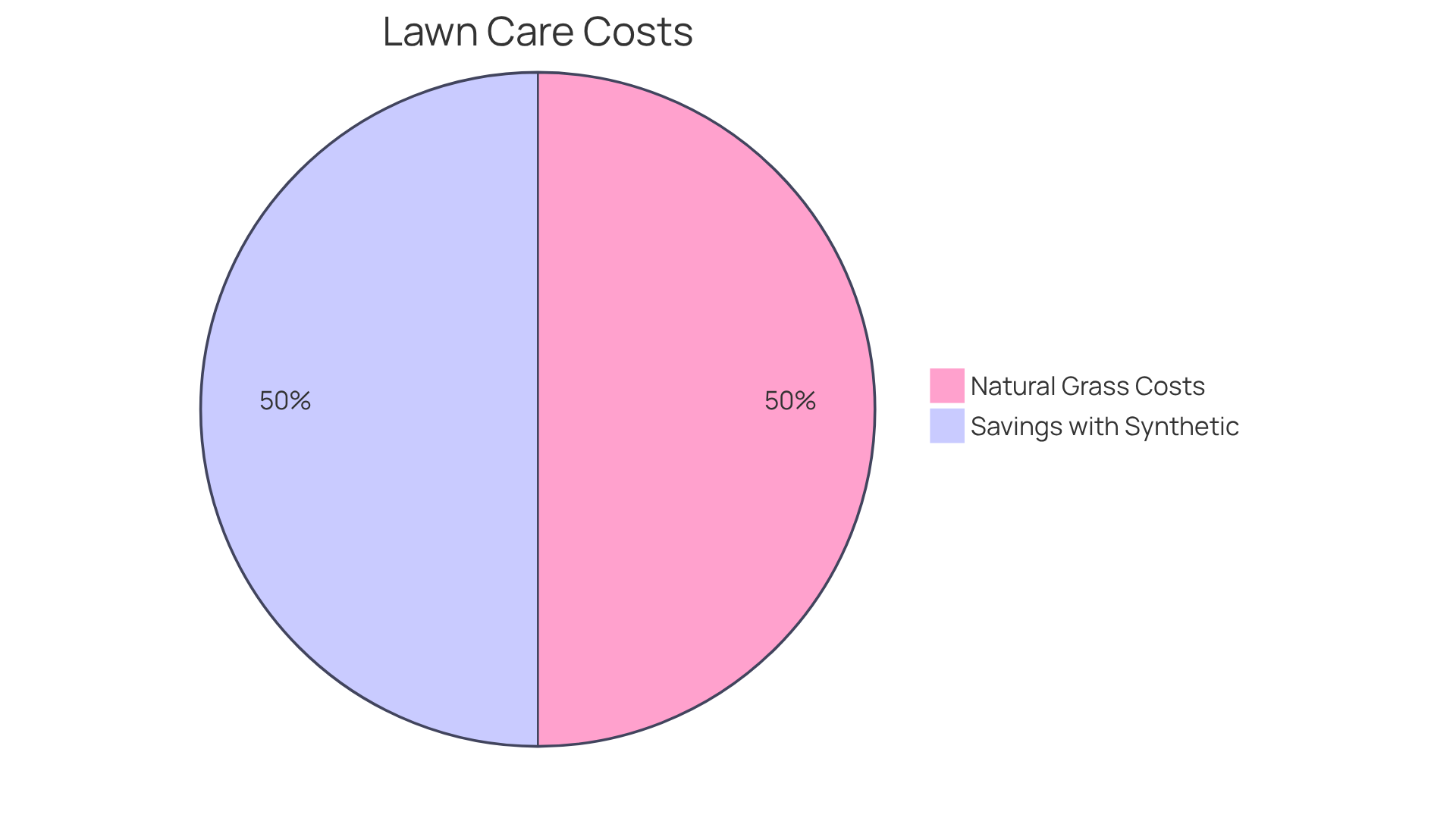 The green slice shows how much homeowners typically spend on natural grass upkeep each year, while the blue slice represents the savings when switching to synthetic grass. A bigger blue slice means more money saved!
