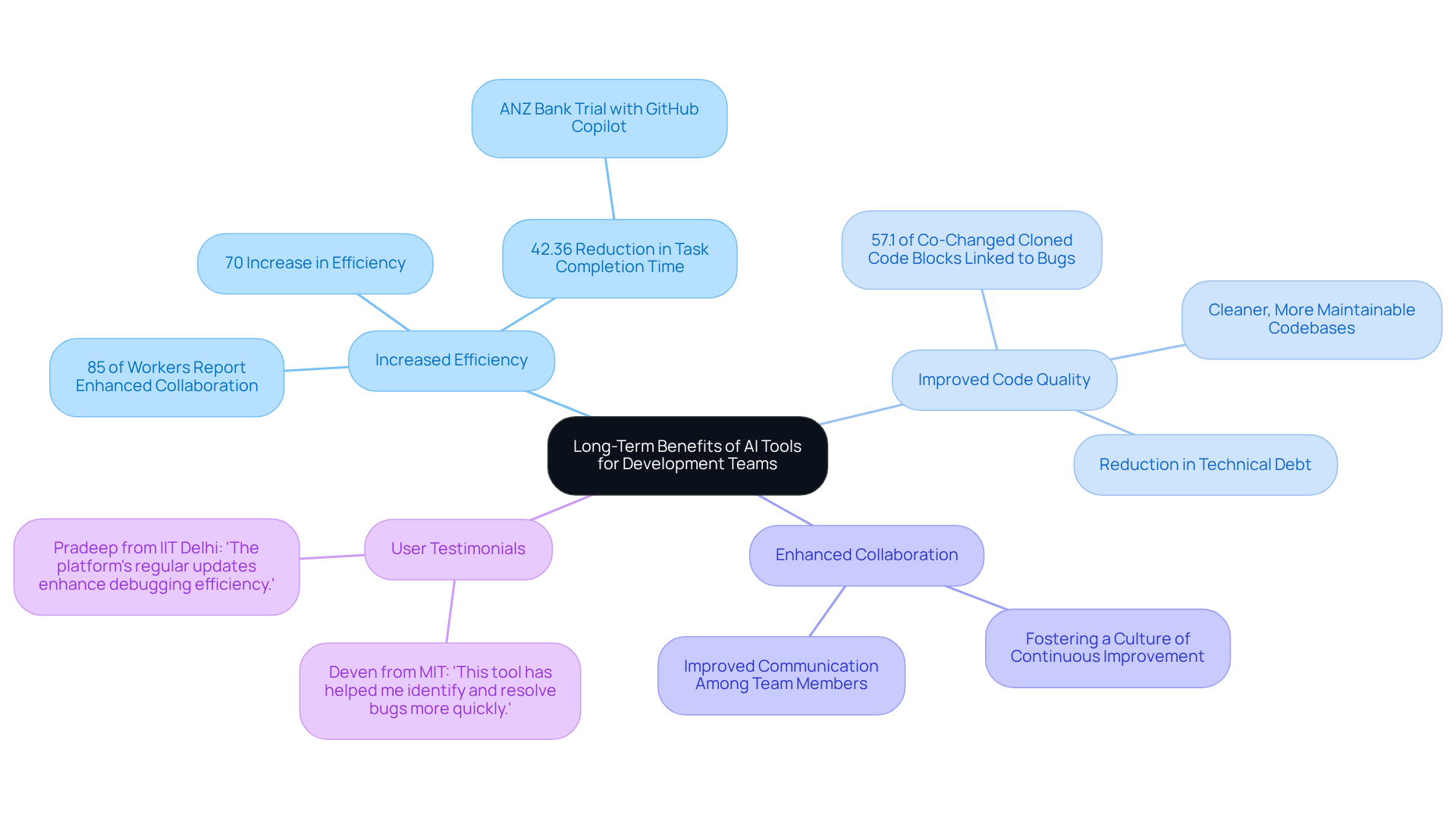 The center shows the main topic — the benefits of AI tools. Each branch represents a different advantage, with sub-branches providing details like statistics or quotes from users, helping you understand how AI improves development processes.