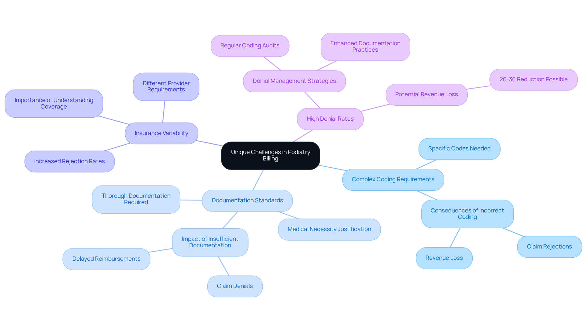 This mindmap illustrates the key challenges in podiatry billing. Start at the center with the main topic, then explore each branch to see the specific issues and their implications. Each color-coded branch represents a different challenge, helping you visualize how they connect and impact the billing process.