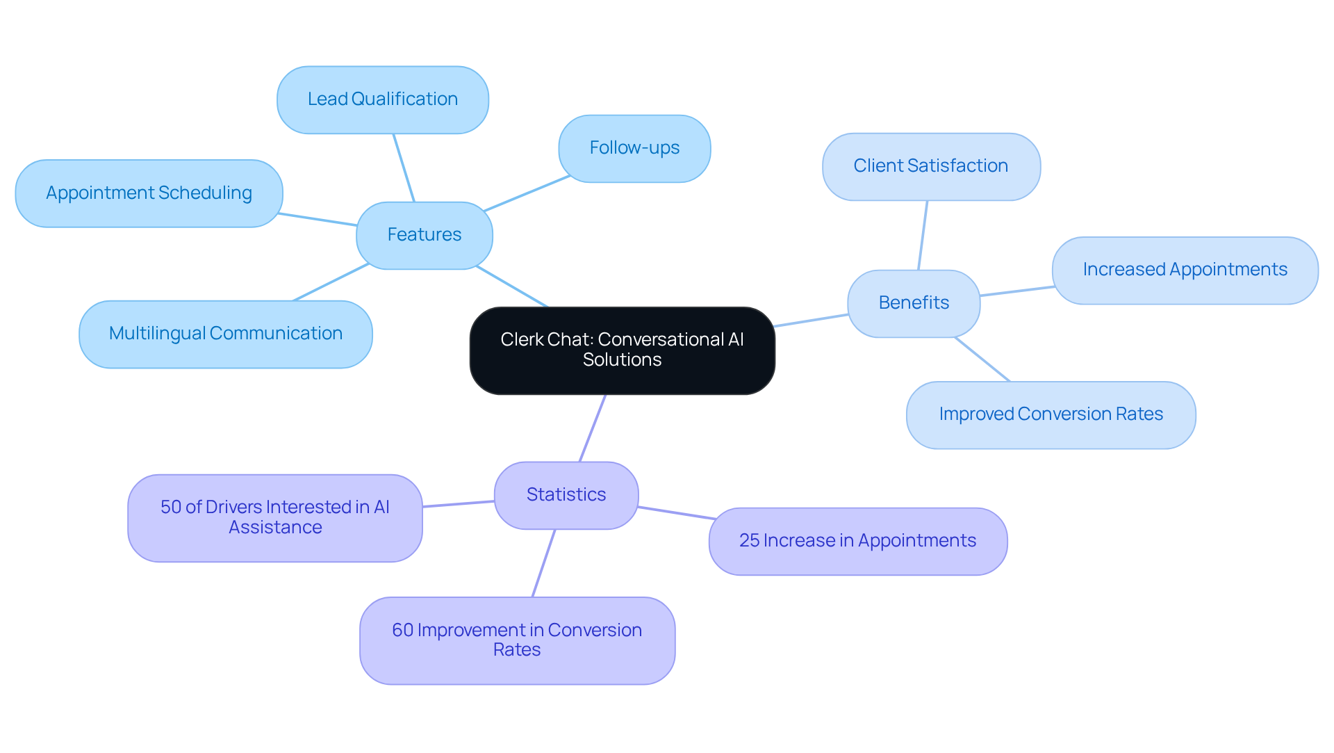 This mindmap illustrates how Clerk Chat functions and its impact on automotive businesses. Each branch represents a different aspect of the platform, showing how features lead to benefits and measurable outcomes.