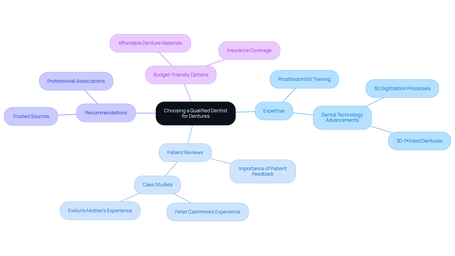 Begin at the center with the main topic, then follow the branches to explore each important factor in choosing the right dentist. Each branch represents a key consideration that can help guide your decision.