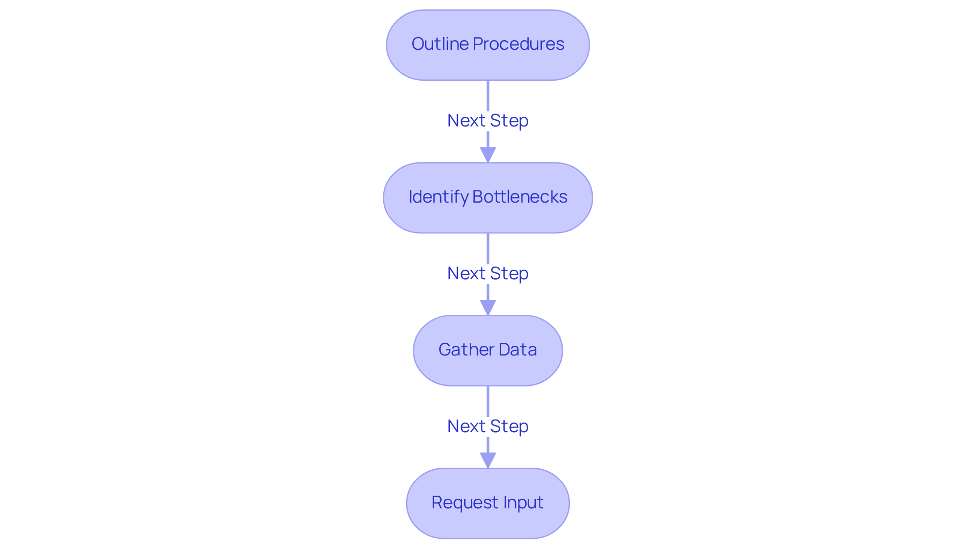 Each box represents a step in the assessment process. Follow the arrows to see how each step leads to the next, helping you identify and improve inefficiencies in freight operations.