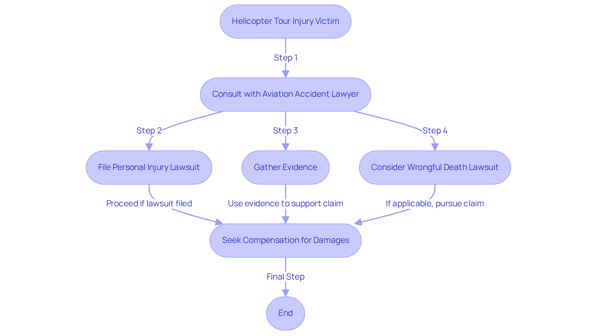 This flowchart guides you through the steps available to victims of helicopter tour injuries. Start at the top and follow the arrows to see what actions you can take and how they connect.