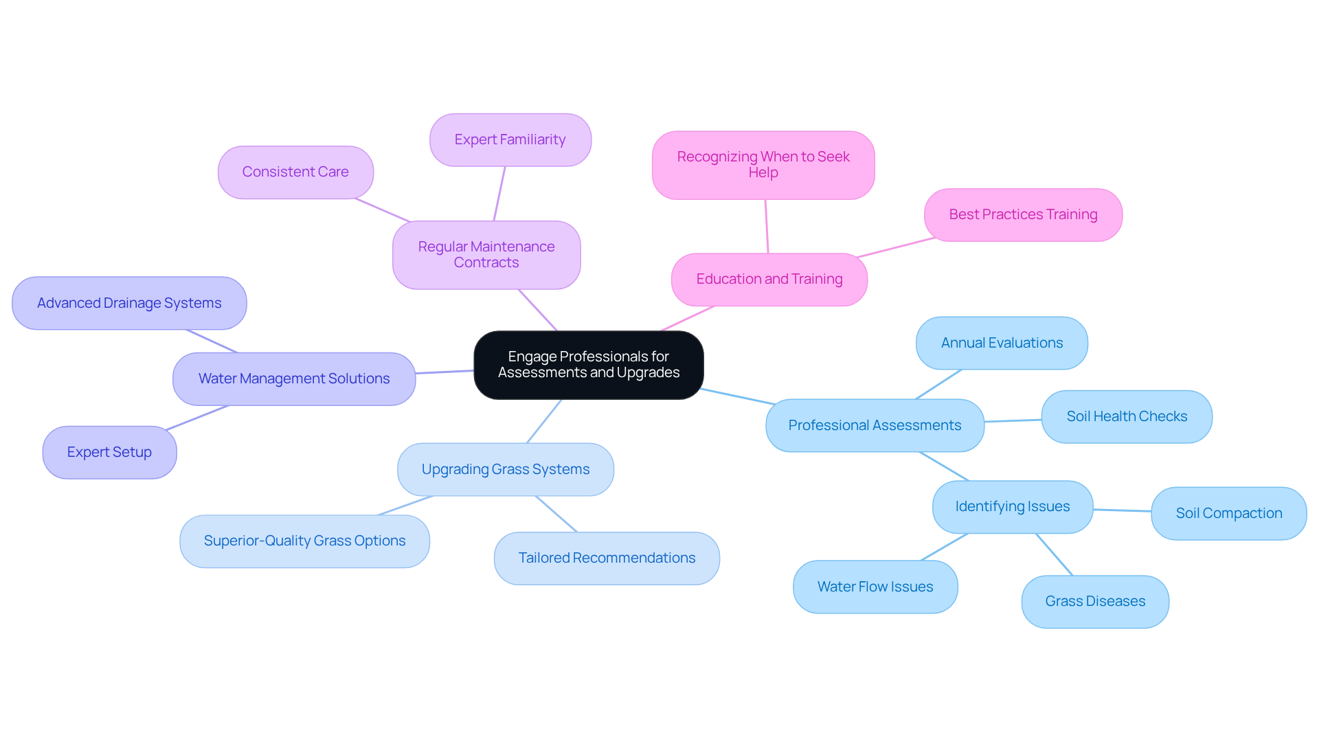 This mindmap shows how engaging professionals can help maintain your golf green. Each branch represents a different area of focus, with specific actions or recommendations listed under each. Follow the branches to see how each aspect contributes to keeping your golf green in top shape.