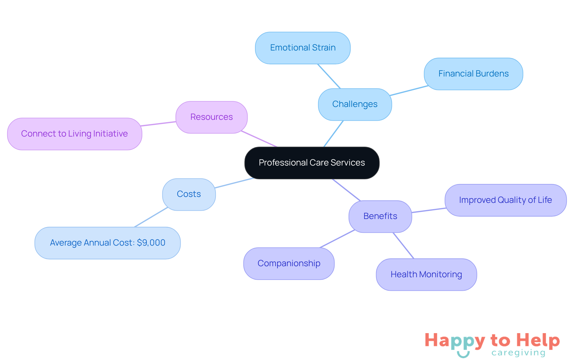 The central node represents the main topic of professional caregiving. Each branch highlights a different aspect, such as challenges faced by caregivers or the benefits of skilled support, helping you see how they all connect.