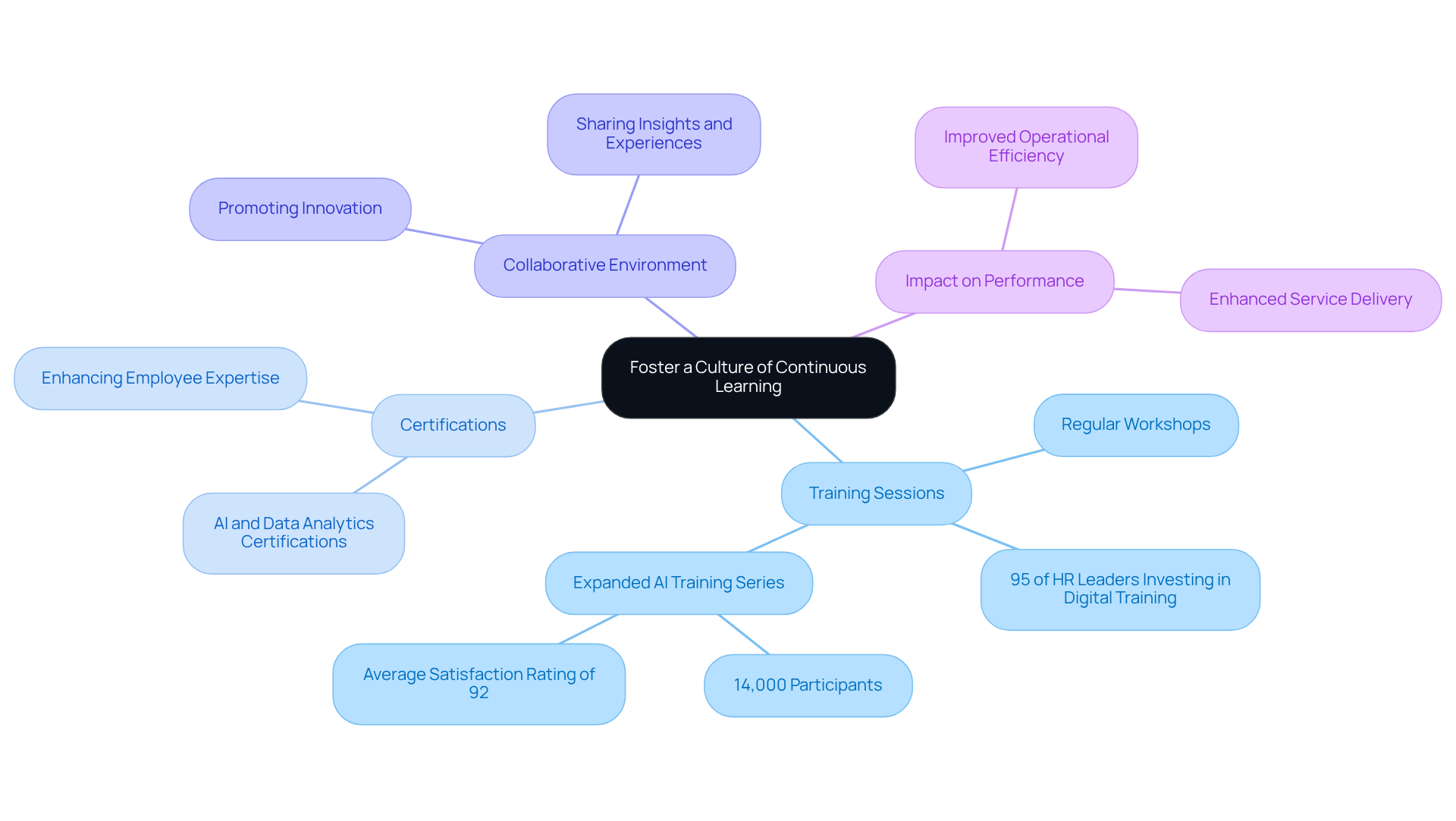 The central node represents the main idea of continuous learning. Each branch shows a key area that supports this culture, with further details illustrating the importance and impact of each area.