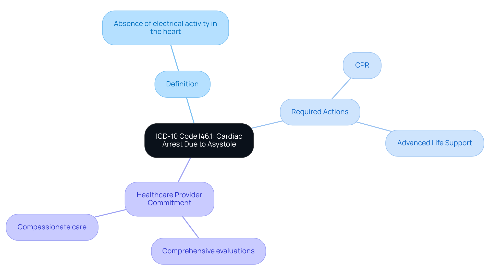The center node shows the main ICD-10 code, with branches illustrating key aspects: the condition itself, the necessary actions, and the commitment of healthcare providers to patient care. The center node shows the main ICD-10 code, with branches illustrating key aspects: the condition itself, the necessary actions, and the commitment of healthcare providers to patient care.