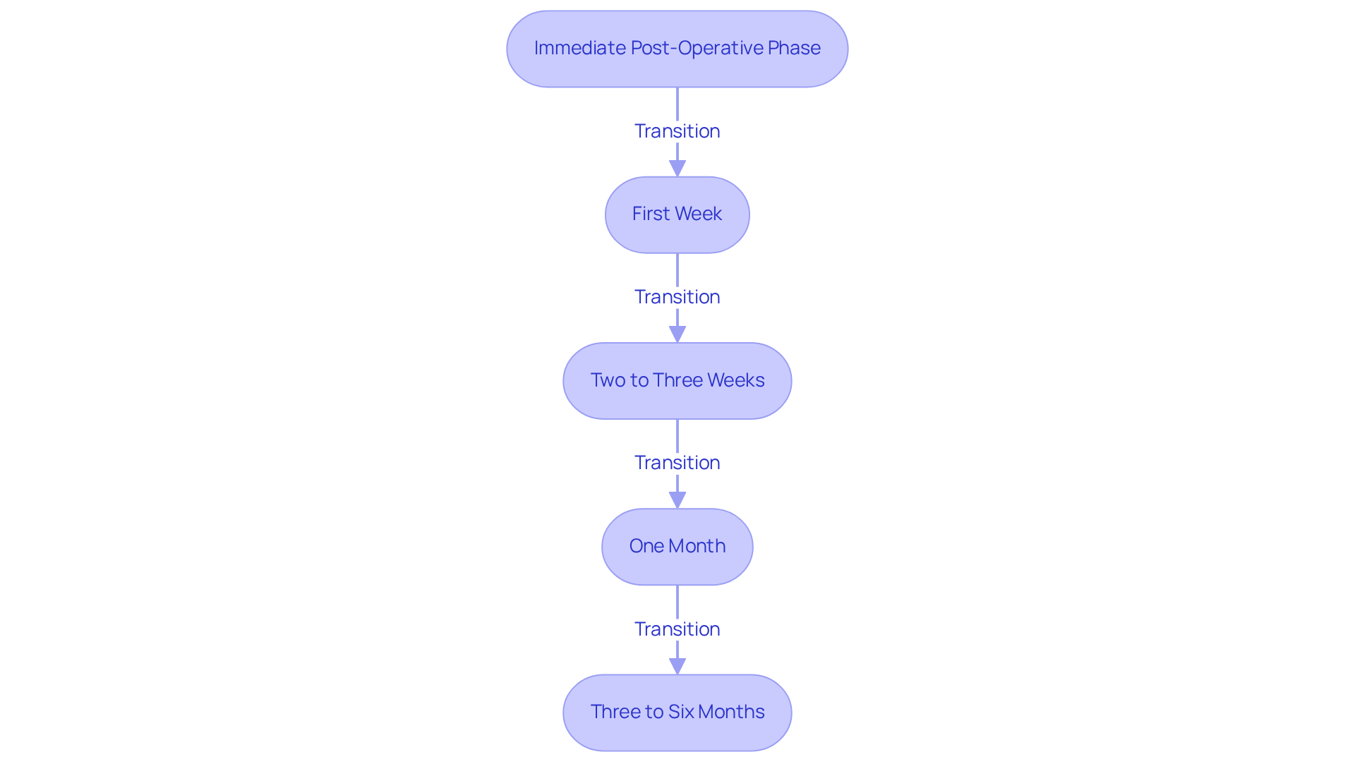 Each box represents a phase in your recovery journey. Follow the arrows to see what to expect and how to care for yourself at each stage.