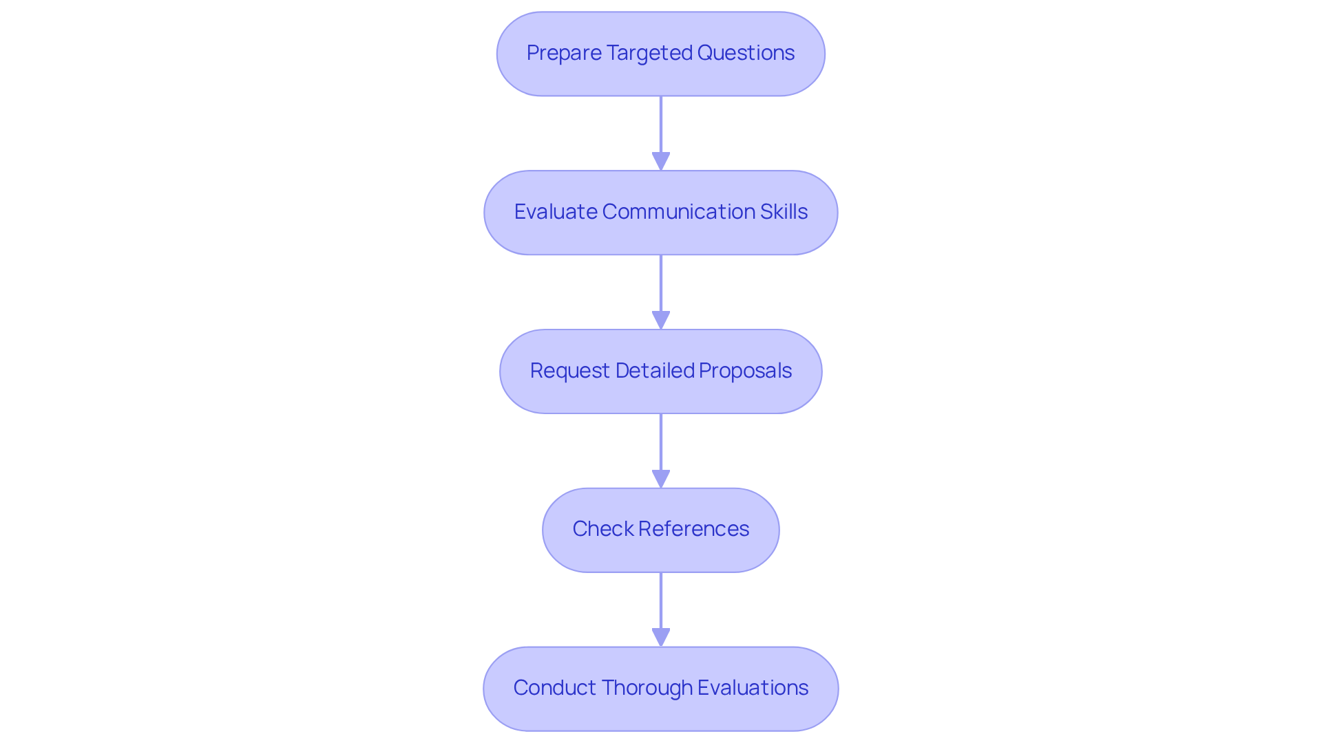 Each box represents a step in the process of selecting a healthcare software development partner. Follow the arrows to see the order of actions you should take to ensure a thorough evaluation.