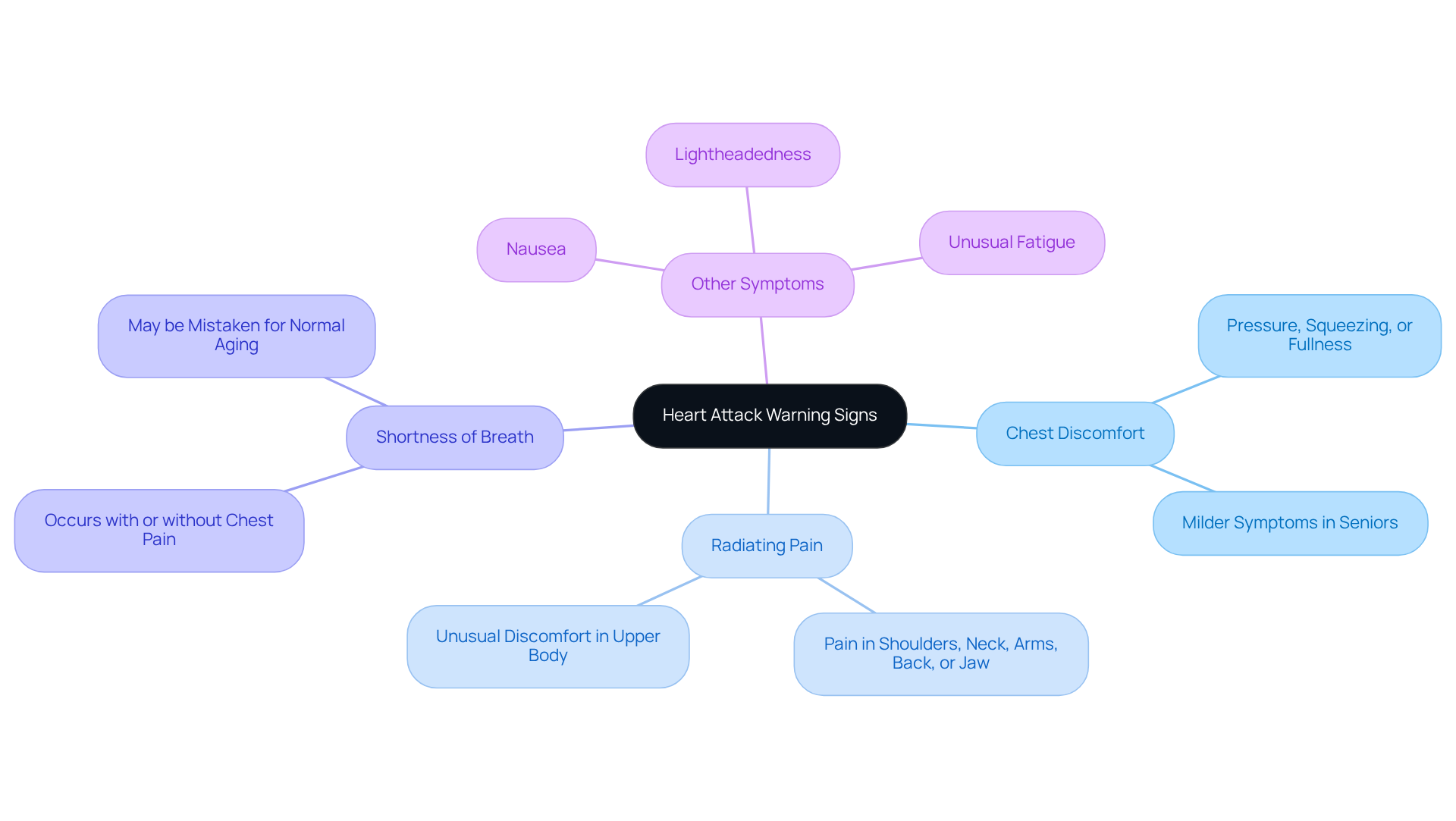 This mindmap starts with the main topic in the center and branches out to show different warning signs of a heart attack. Each branch represents a symptom, and the sub-branches give more details about what to look for. The colors help you see the different symptoms at a glance, making it easier to remember and recognize them.
