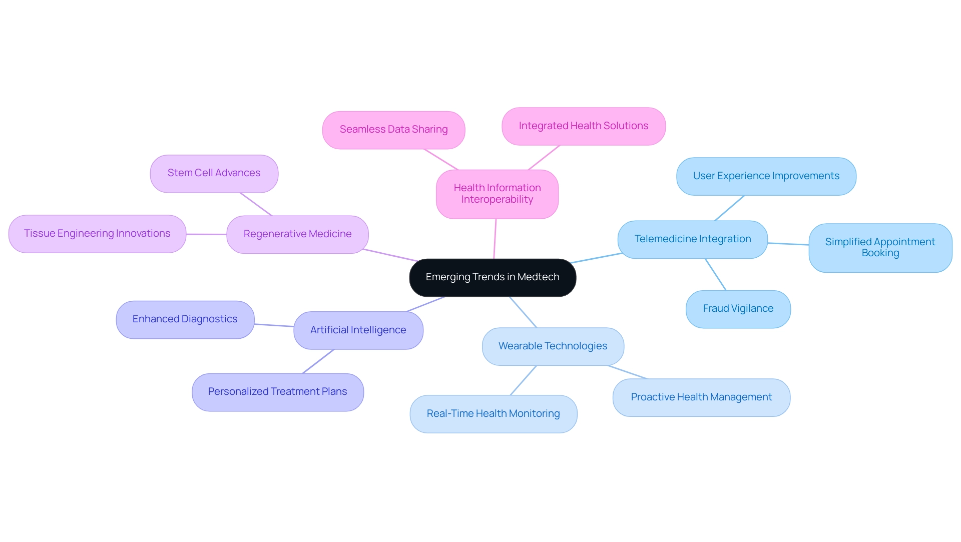 The central node represents the overarching theme of Medtech trends, with branches indicating major trends and sub-branches providing additional details or implications.