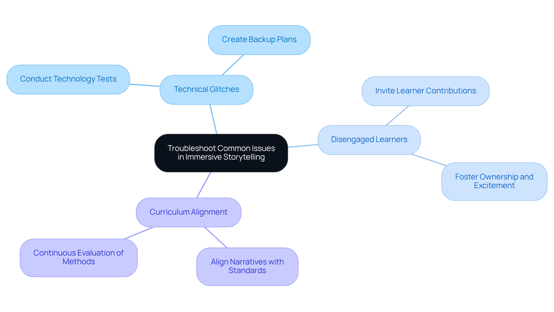 The central node represents the main topic, while the branches show the challenges faced and the solutions proposed. Each color-coded branch helps you see how different aspects relate to the overall theme.