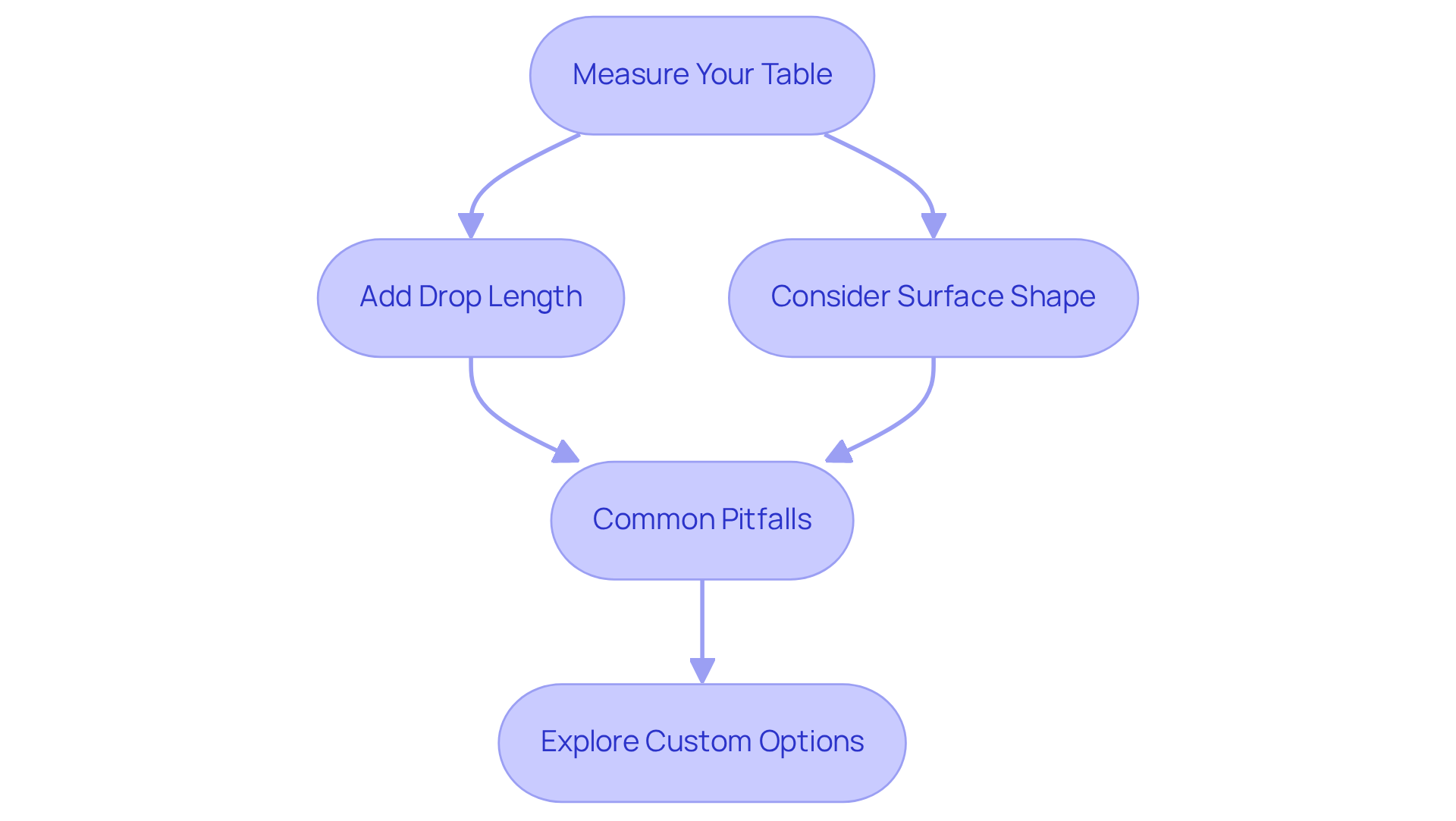 Follow the steps in the flowchart to ensure your tablecloth fits perfectly. Start by measuring your table, then consider the drop length and surface shape. Watch out for common mistakes, and if needed, explore custom options for the best fit.