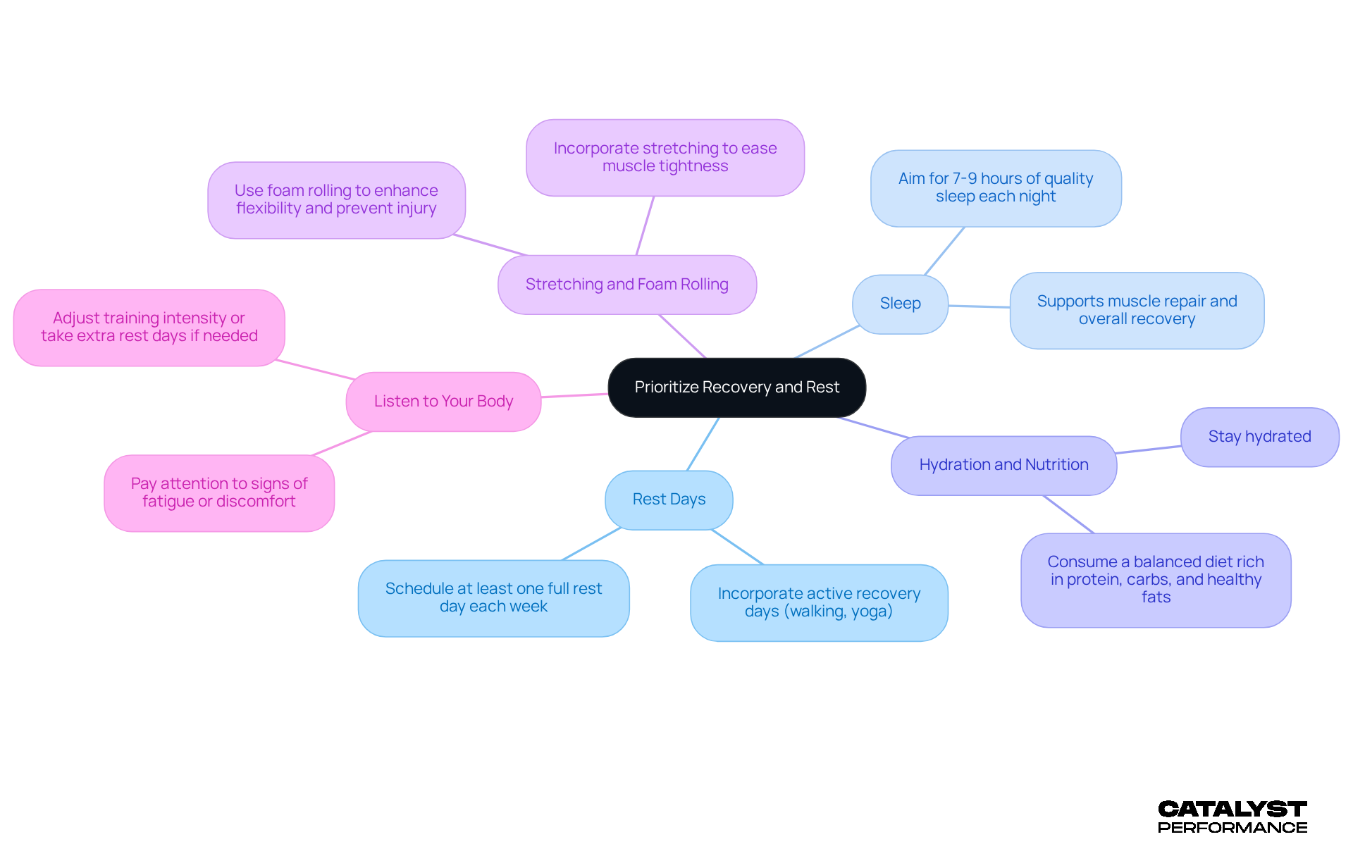 The center represents the importance of recovery and rest, while the branches show different aspects to focus on. Each branch contains tips to help you improve your running routine and prevent injuries.