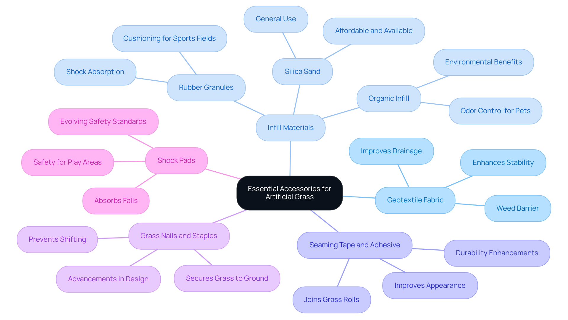 This mindmap starts with the main topic in the center and branches out to show different accessories needed for artificial grass. Each branch explains what the accessory is and why it's important, helping you understand how they all fit together in the installation process.