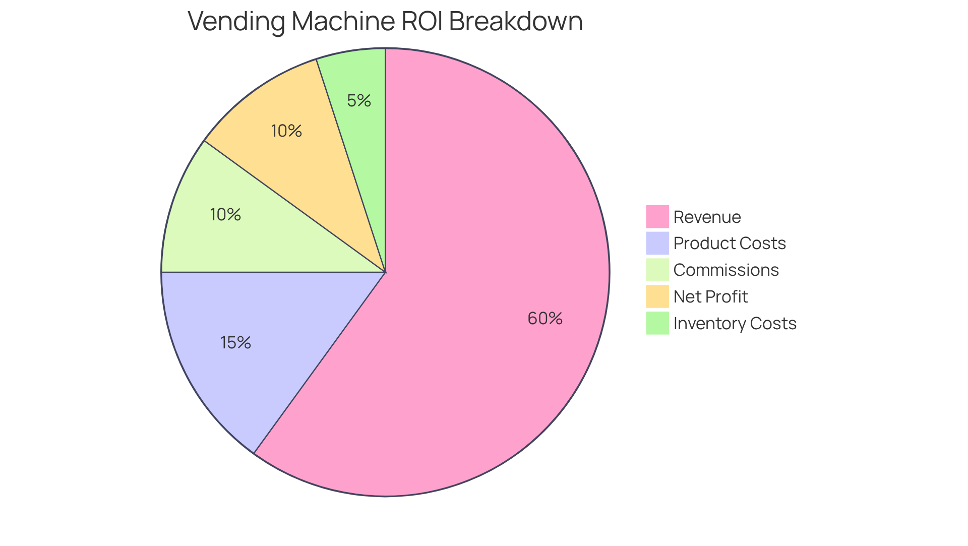Each slice shows how much each factor contributes to your overall return on investment. A larger slice means a bigger impact on your ROI!