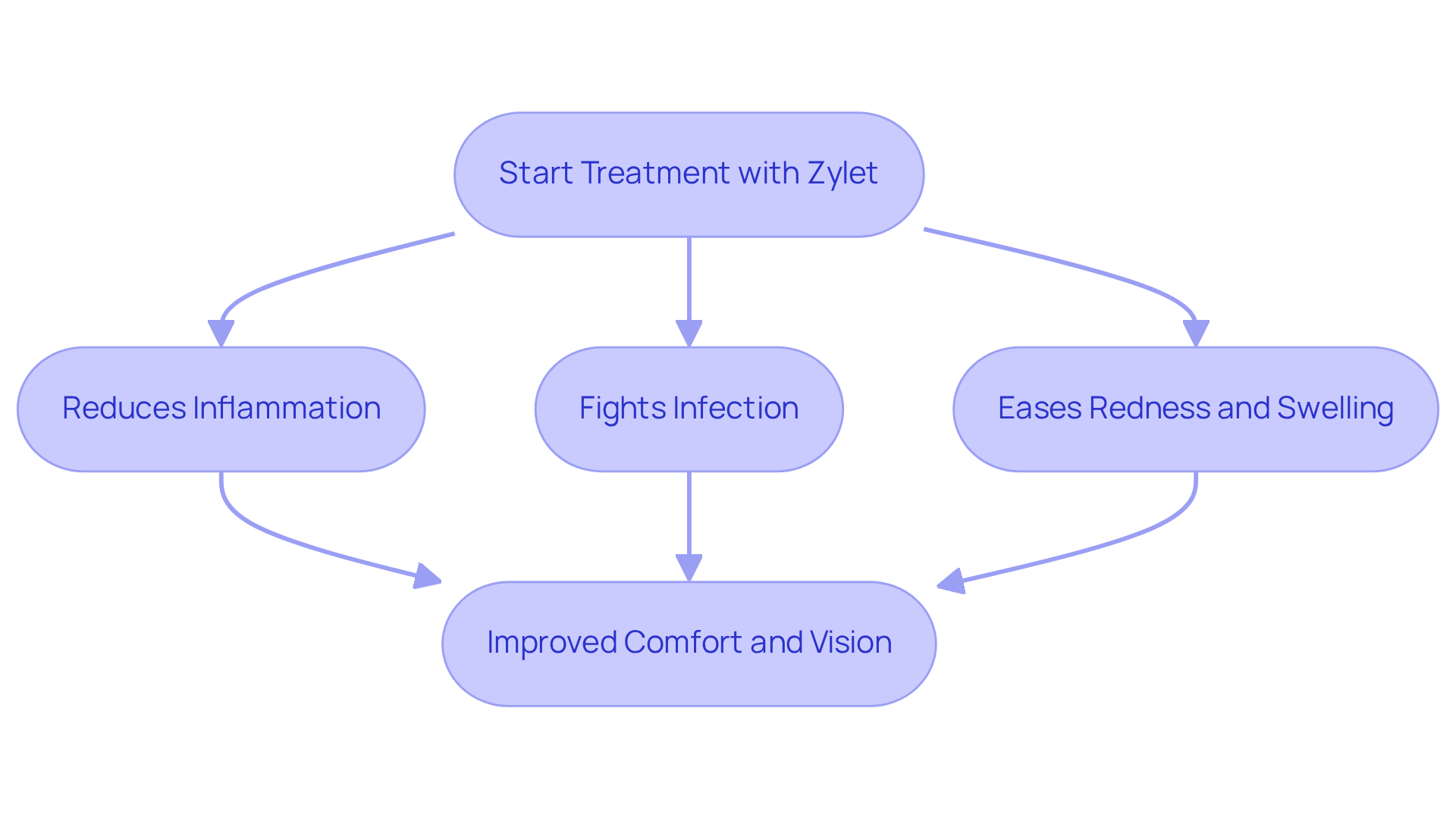 This flowchart shows how Zylet works to relieve discomfort from Meibomian Gland Dysfunction. Each step highlights what Zylet does: it reduces inflammation, fights infection, and eases redness and swelling, ultimately leading to improved comfort and vision. This flowchart shows how Zylet works to relieve discomfort from Meibomian Gland Dysfunction. Each step highlights what Zylet does: it reduces inflammation, fights infection, and eases redness and swelling, ultimately leading to improved comfort and vision.