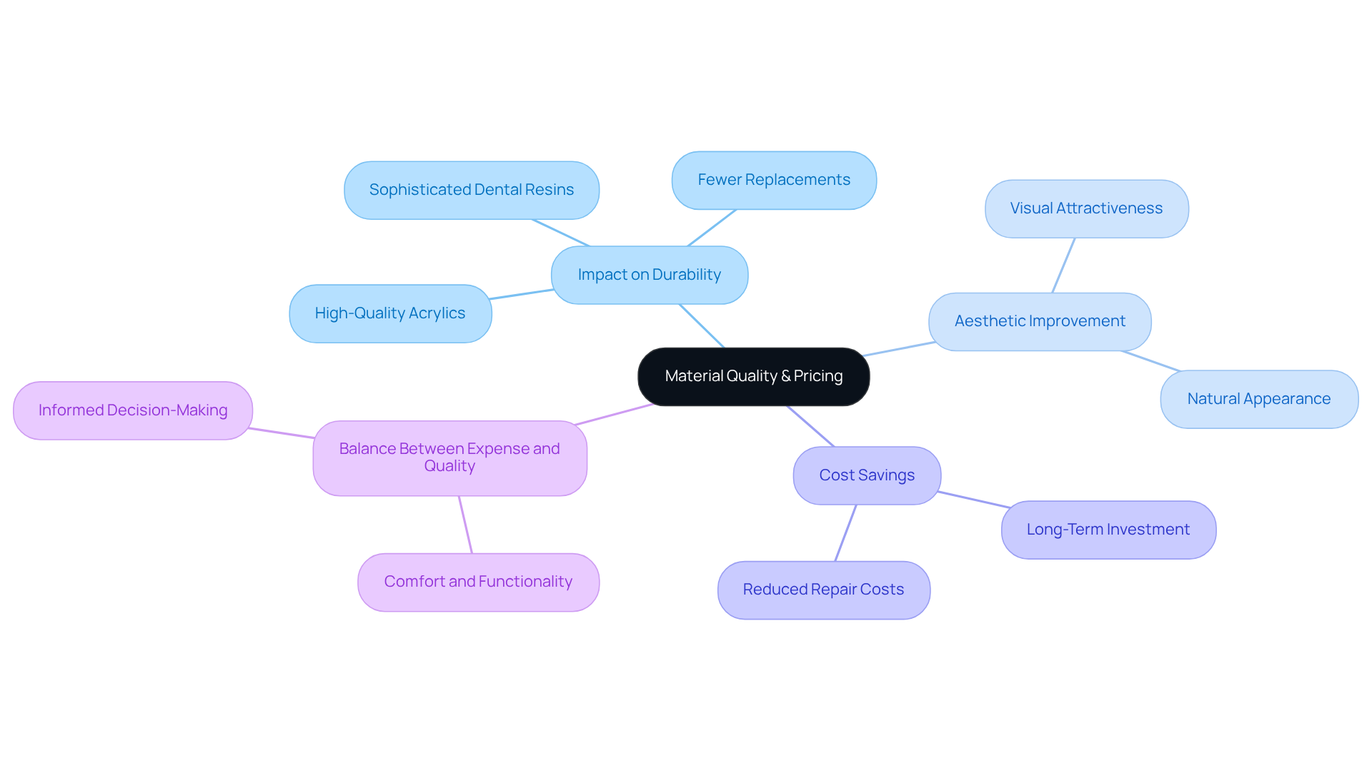 Start at the center with the concept of material quality and see how it connects to various aspects like durability, aesthetics, and cost. Each branch and sub-branch reveals how these elements influence your decision-making regarding clip-in dentures.