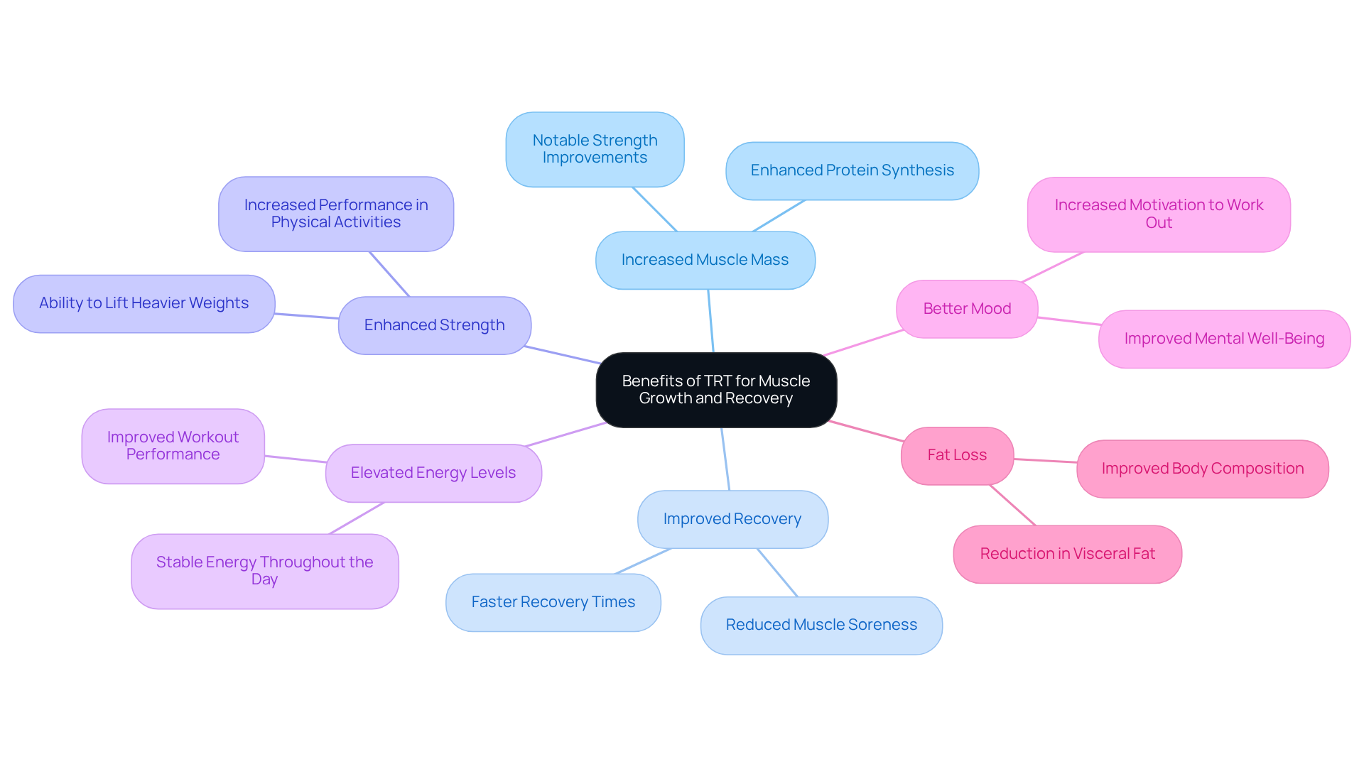 The central node represents the overall topic of TRT benefits. Each branch shows a specific benefit, and the sub-branches provide additional details or examples. This layout helps you see how TRT can enhance various aspects of your fitness journey. The central node represents the overall topic of TRT benefits. Each branch shows a specific benefit, and the sub-branches provide additional details or examples. This layout helps you see how TRT can enhance various aspects of your fitness journey.