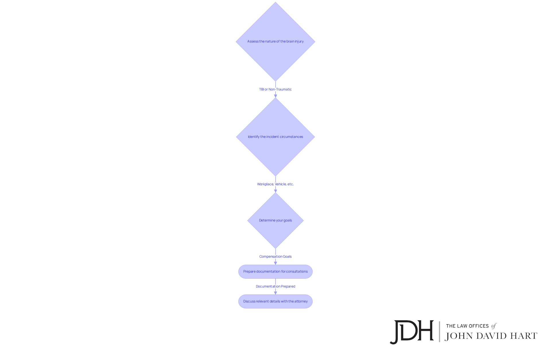 This flowchart guides you through the process of determining your legal needs related to brain injuries. Each step builds on the previous one, leading you toward effectively communicating your needs to a legal representative.