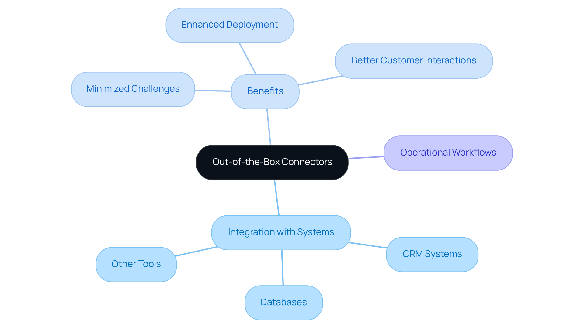 The center shows the main idea of connectors, and the branches illustrate how they connect to different systems and the advantages they bring to businesses.