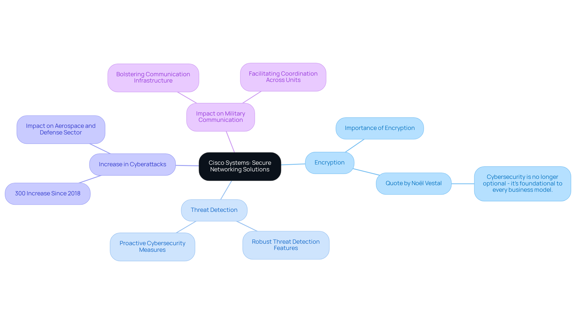 The central node represents Cisco's solutions, while the branches illustrate key aspects like encryption and the rise in cyber threats. Each branch connects to specific details, helping you understand the comprehensive role of these solutions in defense communication.
