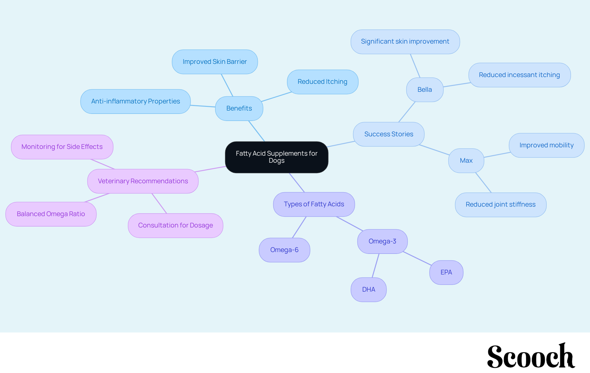 The central node represents the main topic, while branches show different aspects of how fatty acid supplements help dogs. Each color-coded branch leads to specific details, making it easy to follow the connections.