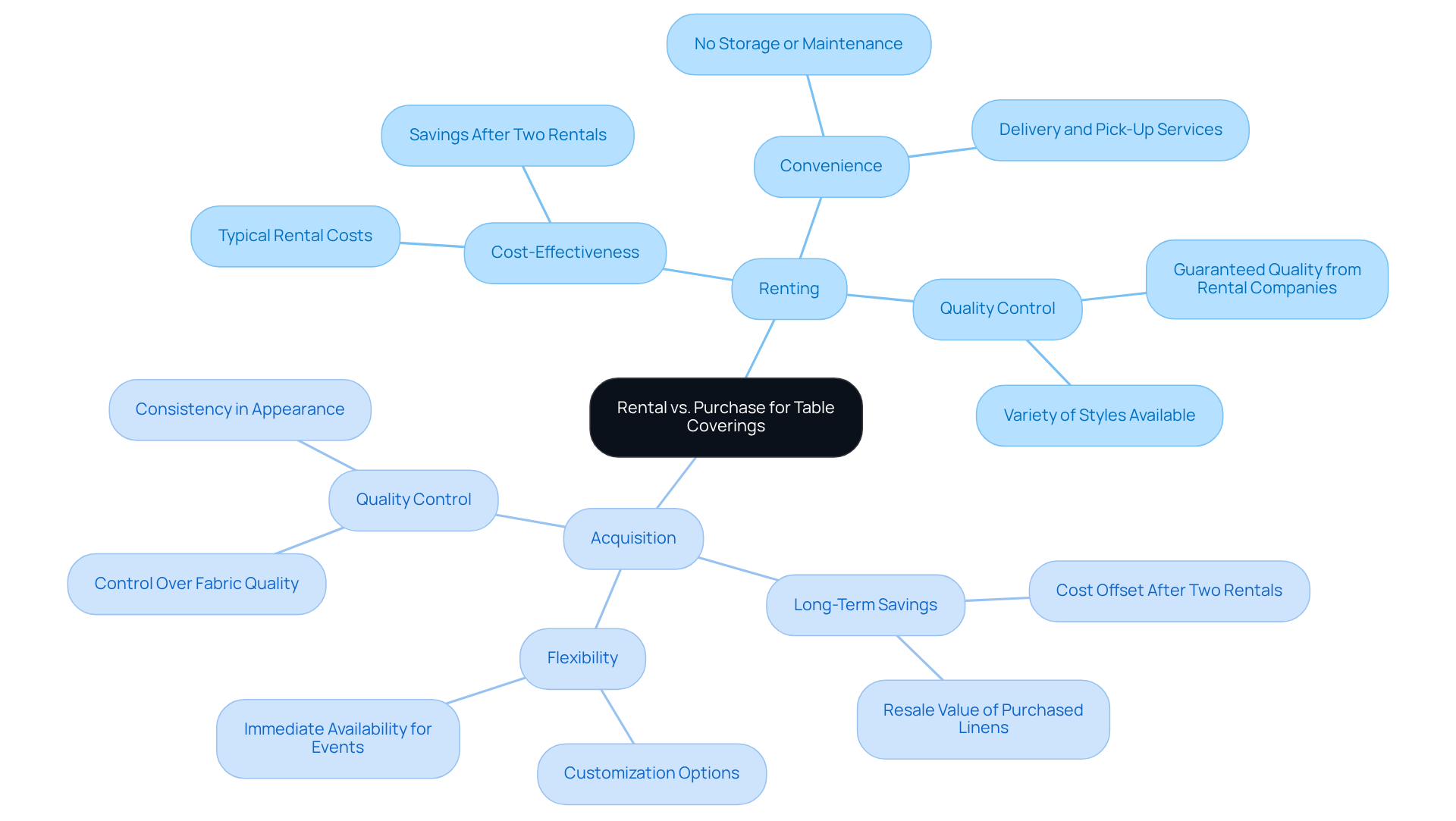 The central idea is the decision between renting and buying. Each branch shows the key factors to consider for each option, helping you weigh the pros and cons effectively.