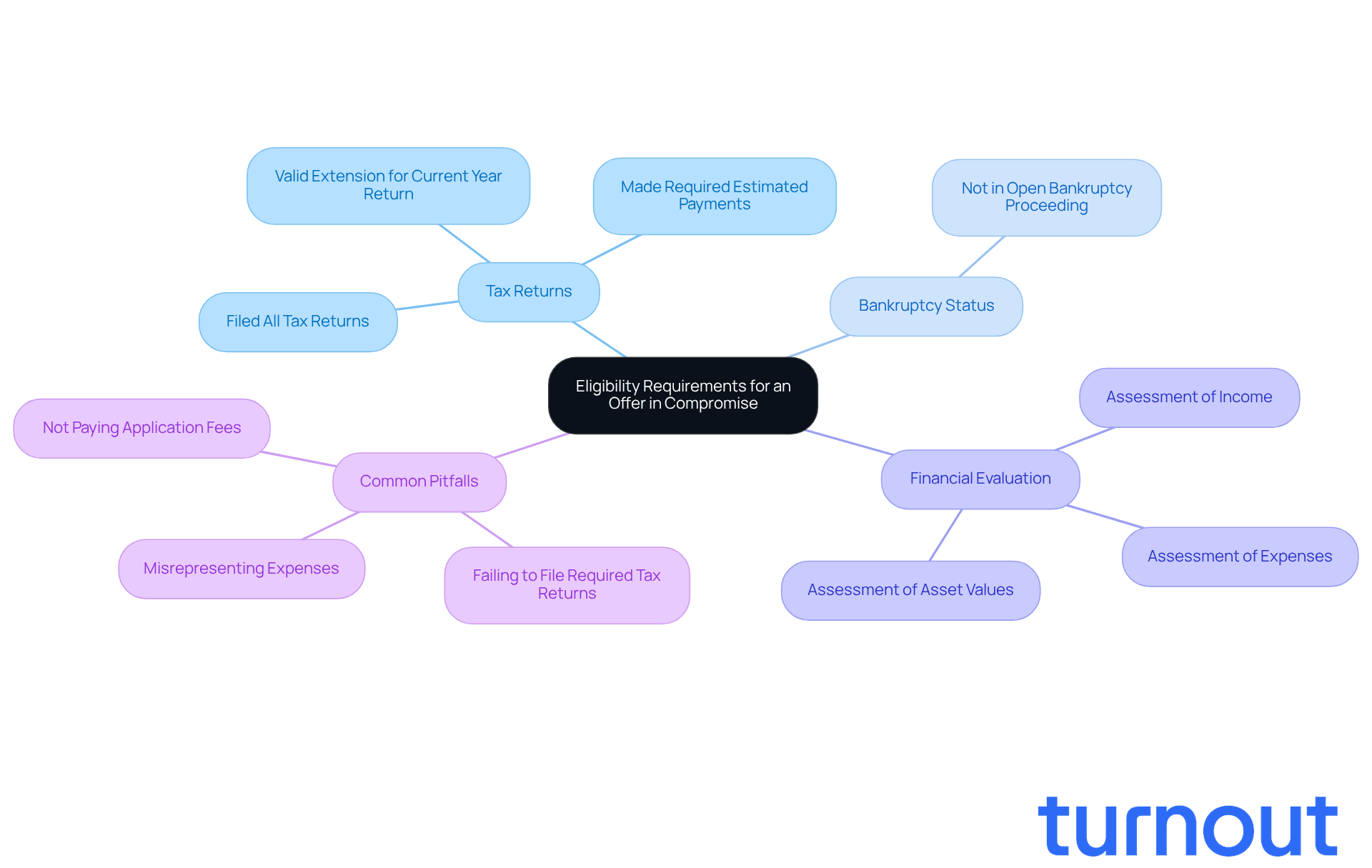 The central node represents the main topic, while the branches show the key requirements and considerations. Each branch leads to specific details, helping you understand what you need to qualify for an Offer in Compromise.